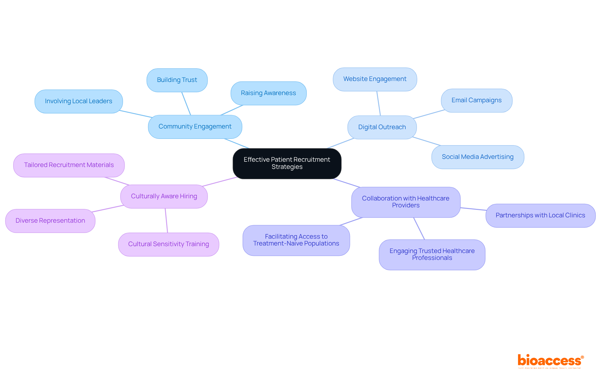 The center shows the main goal of effective recruitment, while the branches represent different strategies to achieve this goal. Each strategy can have its own actions or benefits listed underneath.