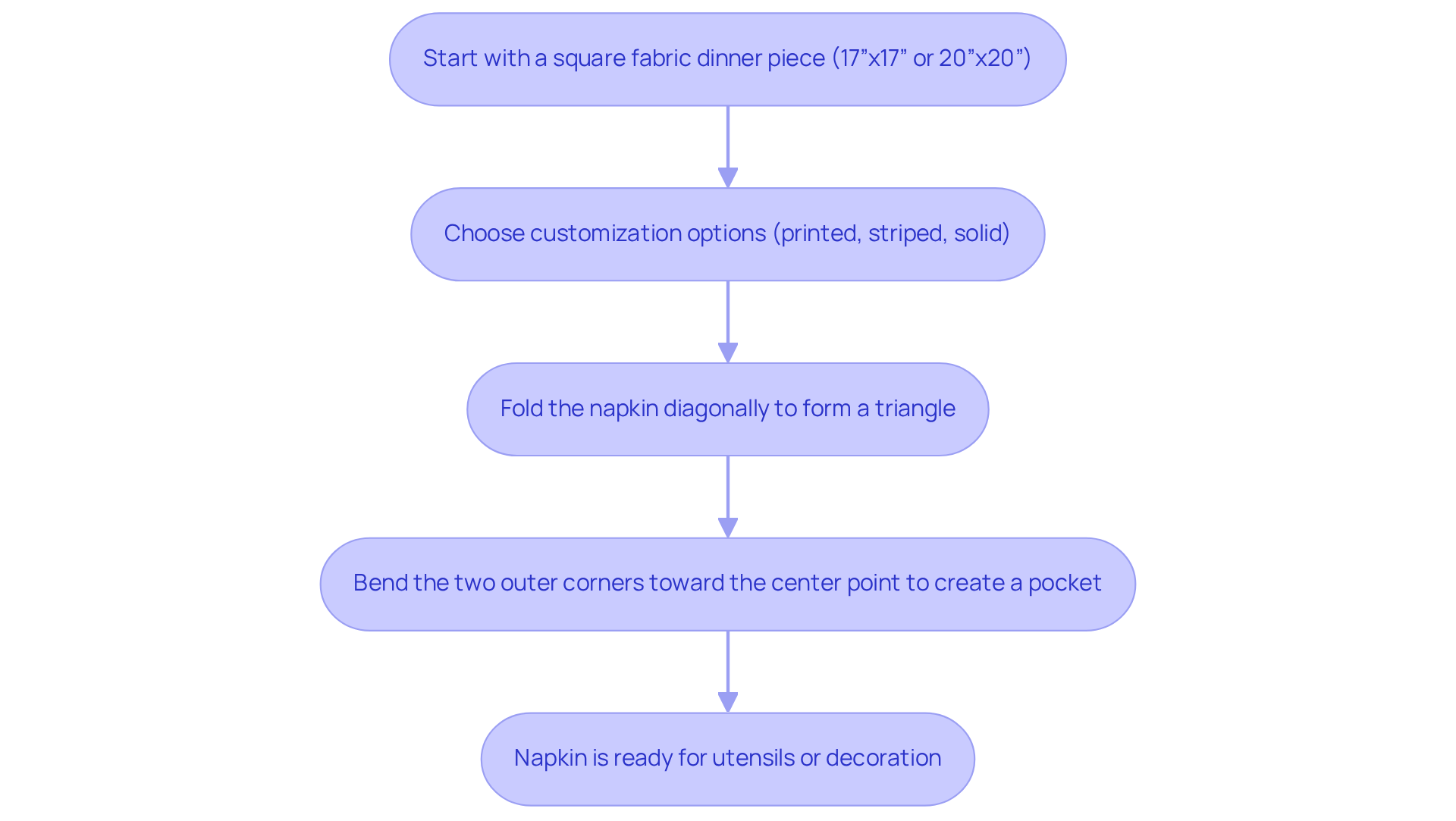 Follow the arrows to see each step in the napkin folding process. Each box represents a specific action you need to take to create the perfect napkin fold for your summer cookout.