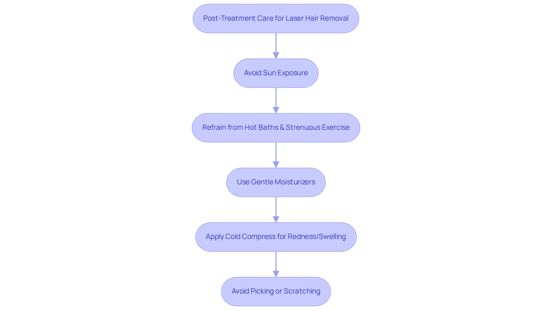 Follow the arrows through each step for the best aftercare. Each box gives a specific tip to help your skin heal comfortably — just follow the flow!