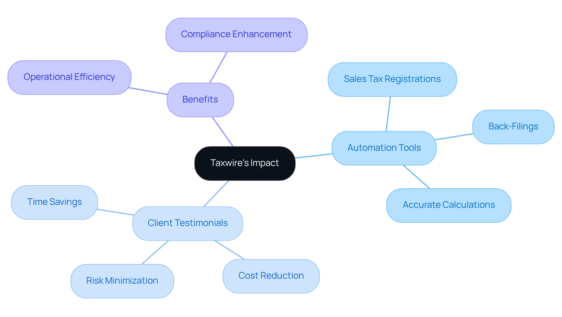 The central node represents Taxwire's overall impact, while the branches show specific tools, testimonials, and benefits. Each branch highlights how Taxwire contributes to operational efficiency and compliance. The central node represents Taxwire's overall impact, while the branches show specific tools, testimonials, and benefits. Each branch highlights how Taxwire contributes to operational efficiency and compliance.