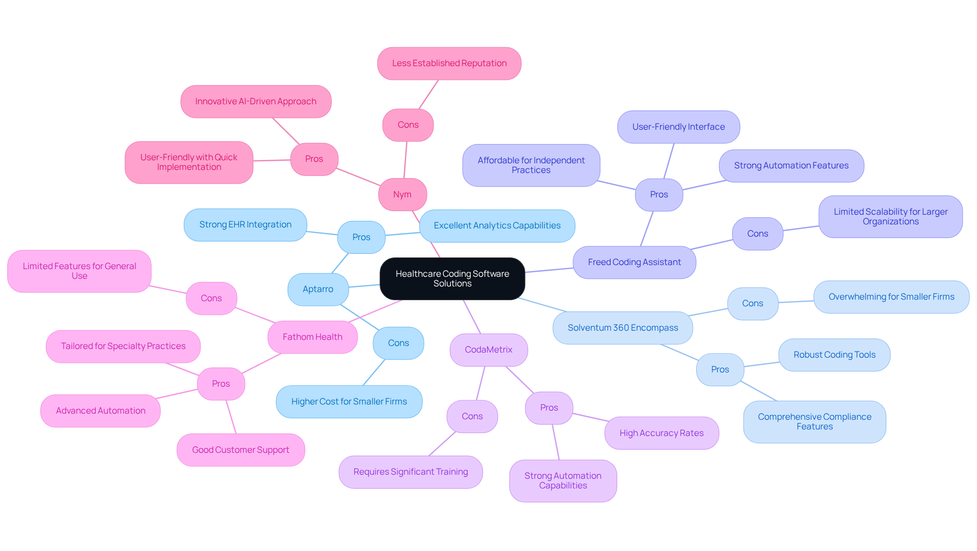 This mindmap shows various healthcare coding software solutions. Each branch represents a different software, with pros and cons listed underneath. This way, you can easily see what each software excels at and where it might fall short, helping you make a more informed decision.