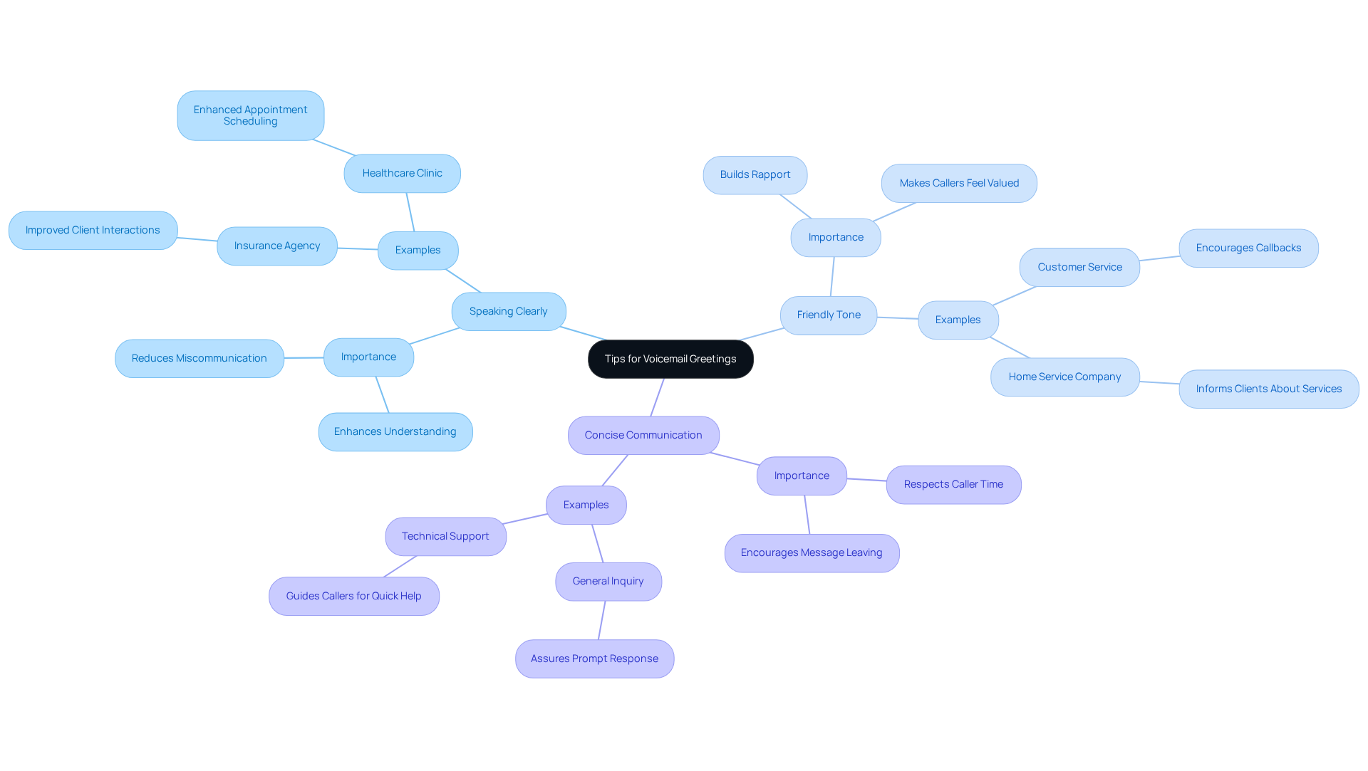 The center represents the main topic, while the branches show the strategies for crafting effective voicemail greetings. Each sub-branch elaborates on these strategies with examples and benefits, helping you understand how to engage callers better. The center represents the main topic, while the branches show the strategies for crafting effective voicemail greetings. Each sub-branch elaborates on these strategies with examples and benefits, helping you understand how to engage callers better.