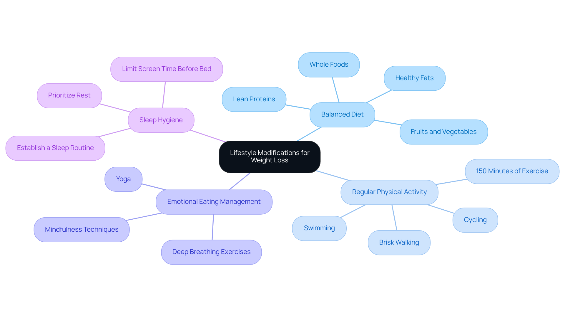 Start at the center with the main theme of lifestyle modifications. Follow the branches to explore each category and the specific actions you can take to support your weight loss journey.