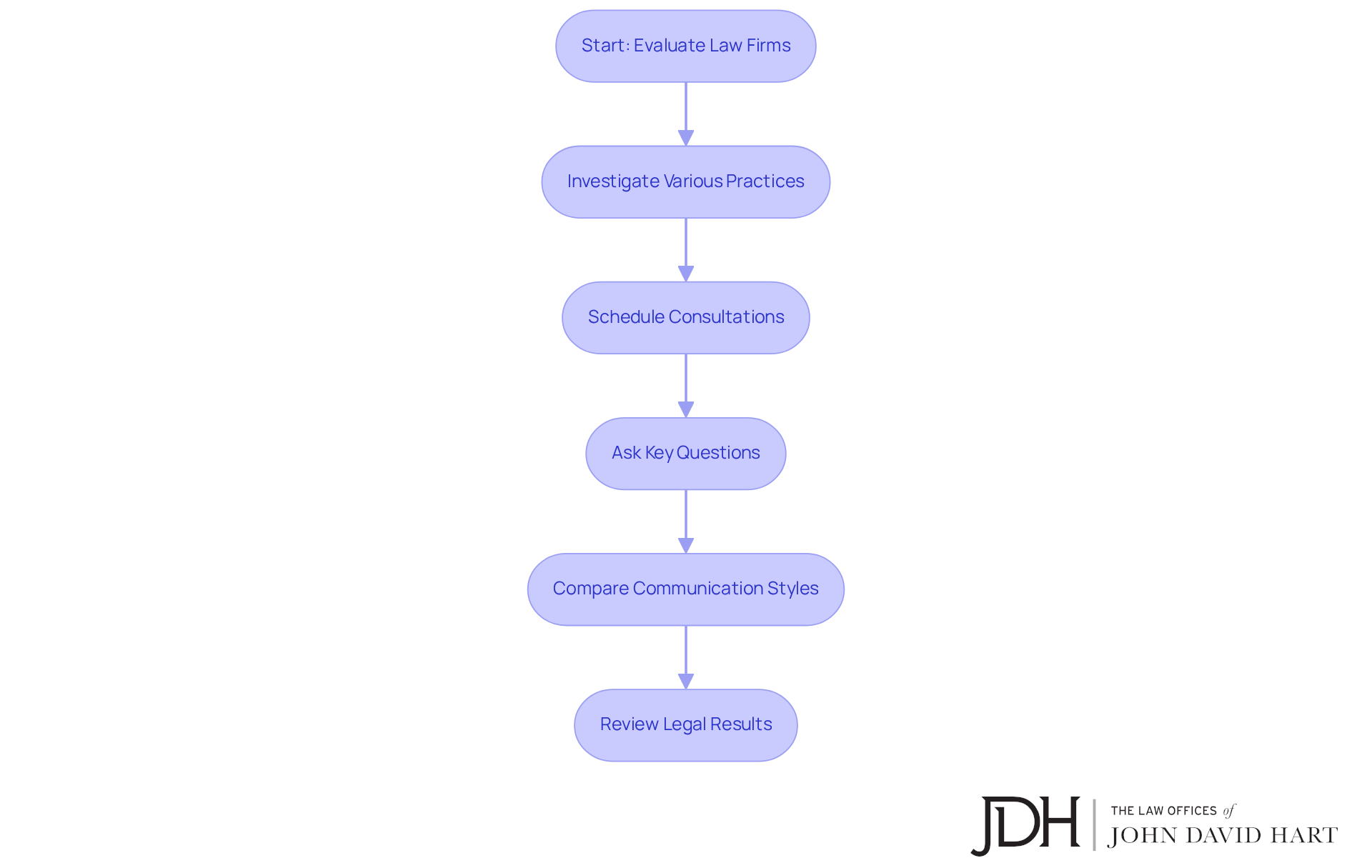 Each box represents a step in the evaluation process. Follow the arrows to see the order of actions you should take when choosing a law firm. Each box represents a step in the evaluation process. Follow the arrows to see the order of actions you should take when choosing a law firm.