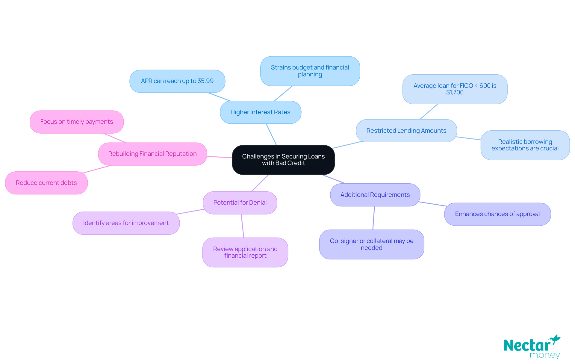 The central idea is about securing loans with bad credit. Each branch represents a specific challenge. The colors help differentiate the challenges, making it easy to navigate and understand the various aspects of the topic.