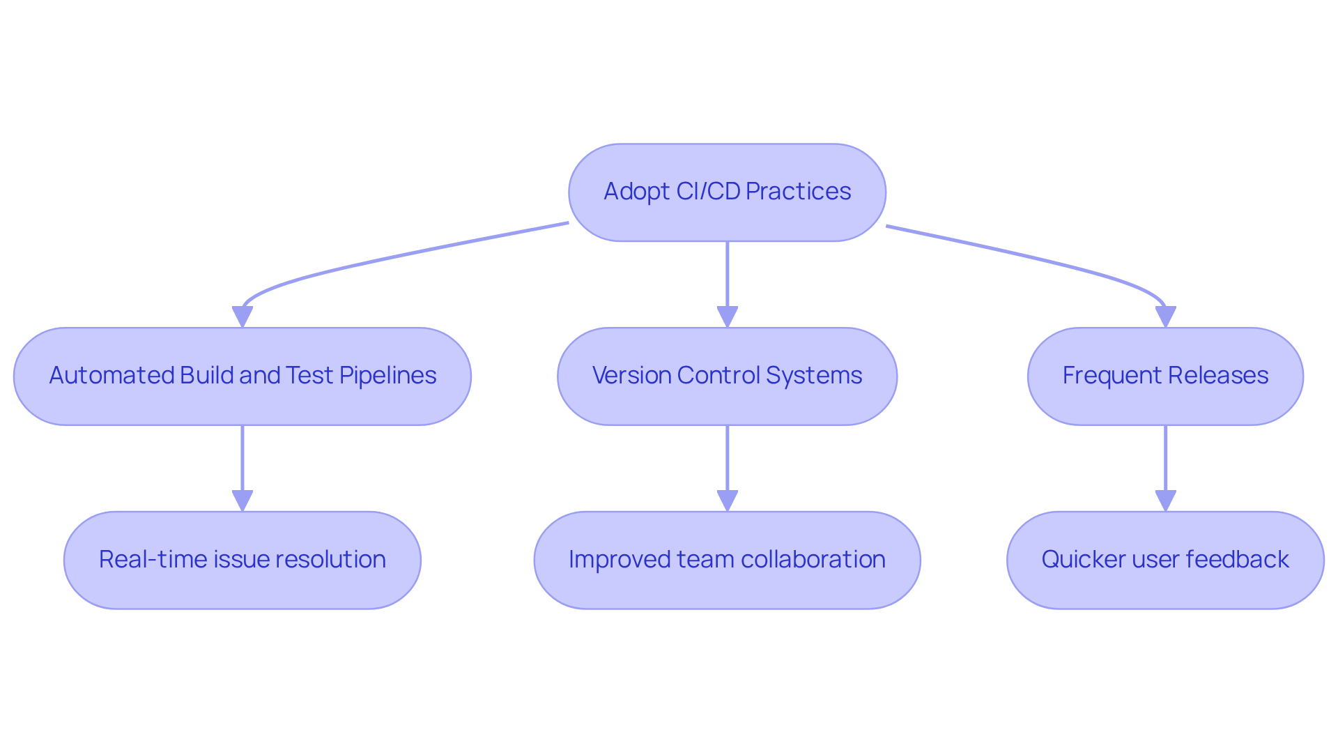 This flowchart outlines the essential steps for implementing Continuous Integration and Deployment practices. Each box represents a key area of focus, and the arrows show how these practices connect and lead to improved software development efficiency. This flowchart outlines the essential steps for implementing Continuous Integration and Deployment practices. Each box represents a key area of focus, and the arrows show how these practices connect and lead to improved software development efficiency.