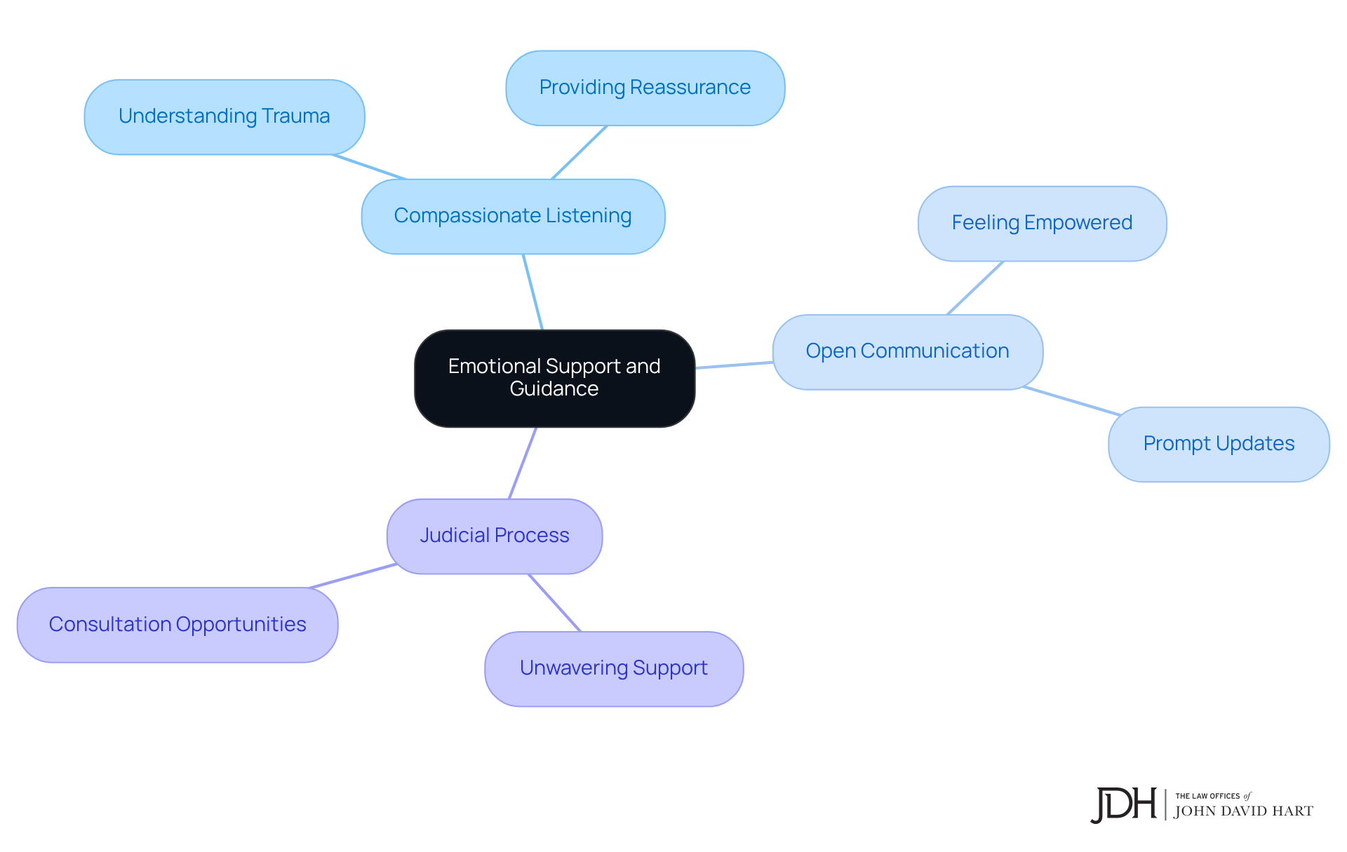 The center represents the main theme of emotional support in legal settings, while branches show specific ways attorneys can help clients, emphasizing the interconnectedness of emotional and legal guidance. The center represents the main theme of emotional support in legal settings, while branches show specific ways attorneys can help clients, emphasizing the interconnectedness of emotional and legal guidance.