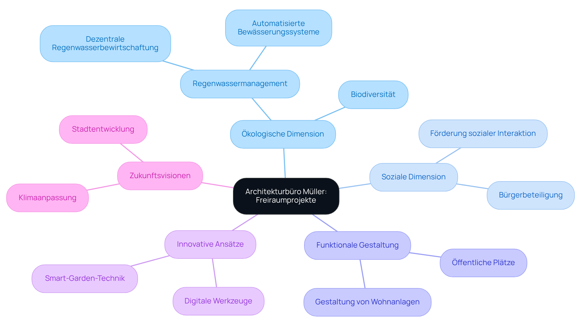 Im Zentrum steht das Architekturbüro Müller und seine Projekte. Die Äste zeigen die verschiedenen Dimensionen der Planung und deren Bedeutung für die Gemeinschaft und Umwelt. Je mehr Informationen Sie hinzufügen, desto klarer wird das Gesamtbild der Freiraumgestaltung.