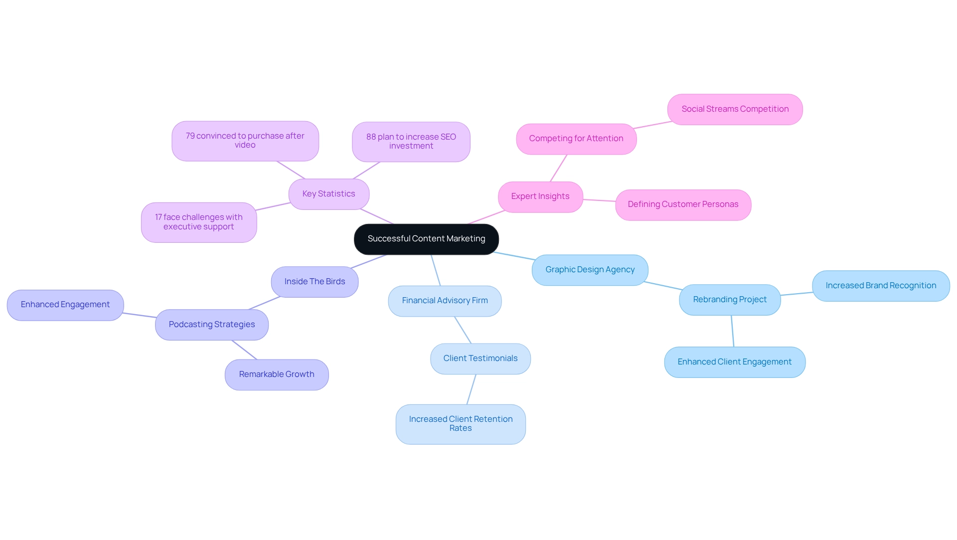 The central node represents the overarching theme, with branches indicating specific case studies and sub-branches detailing strategies and outcomes. The central node represents the overarching theme, with branches indicating specific case studies and sub-branches detailing strategies and outcomes.