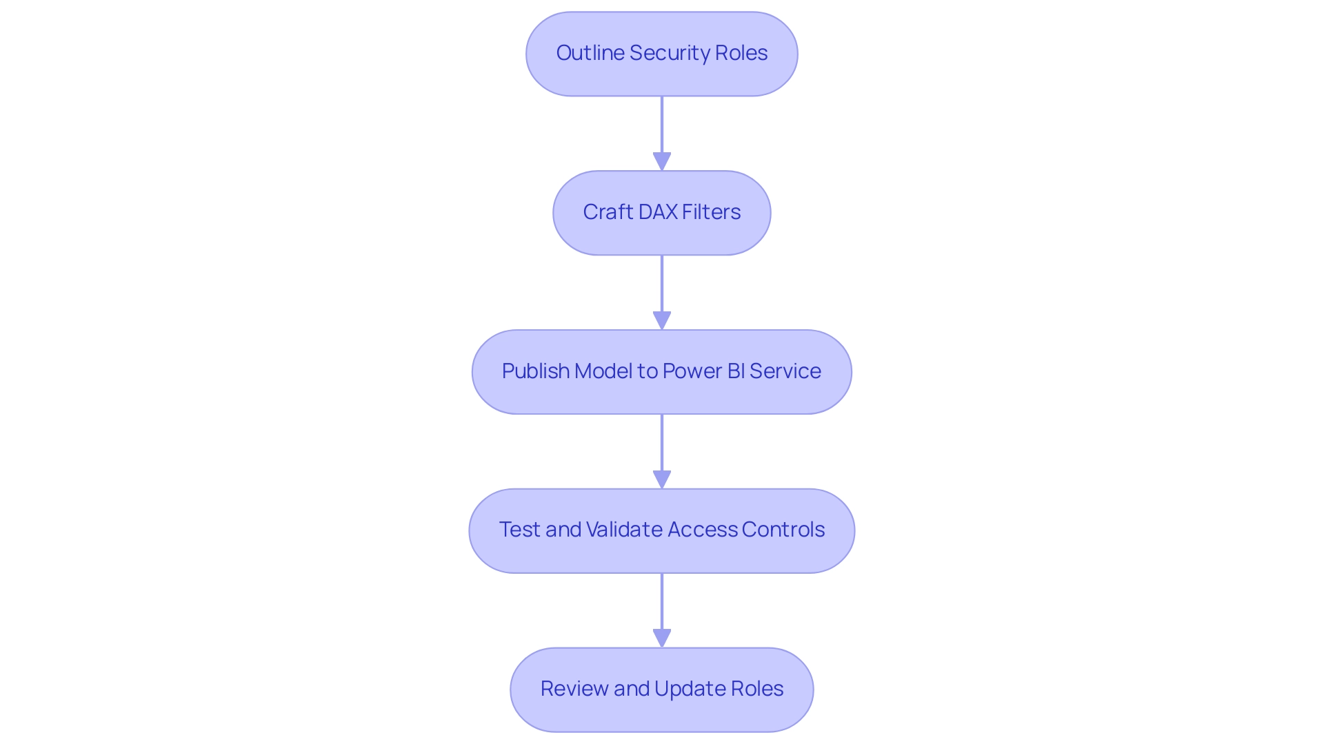 Each box represents a step in the implementation process, with arrows indicating the flow from one step to the next.