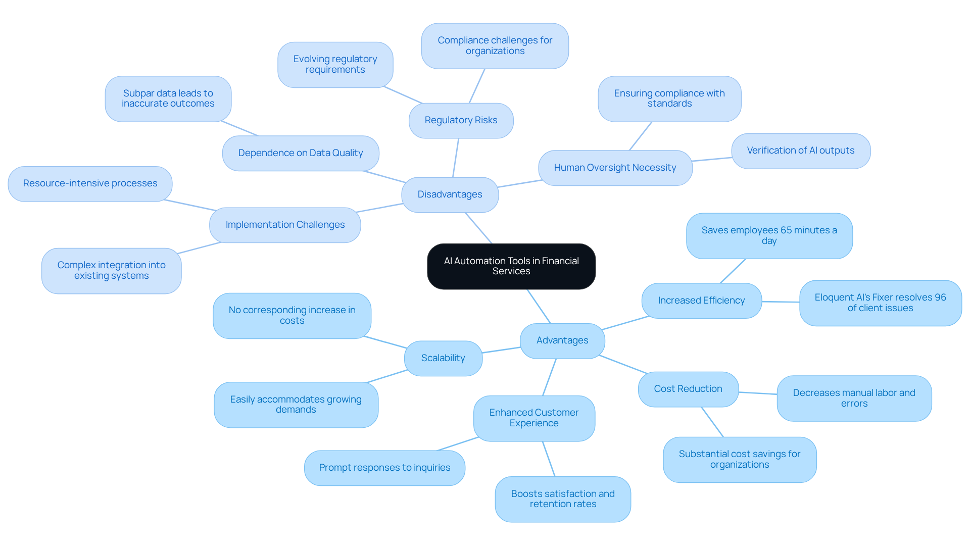 The central node represents the main topic, while the branches show the advantages and disadvantages. Each sub-point provides specific insights into the benefits and challenges of using AI automation tools. The central node represents the main topic, while the branches show the advantages and disadvantages. Each sub-point provides specific insights into the benefits and challenges of using AI automation tools.