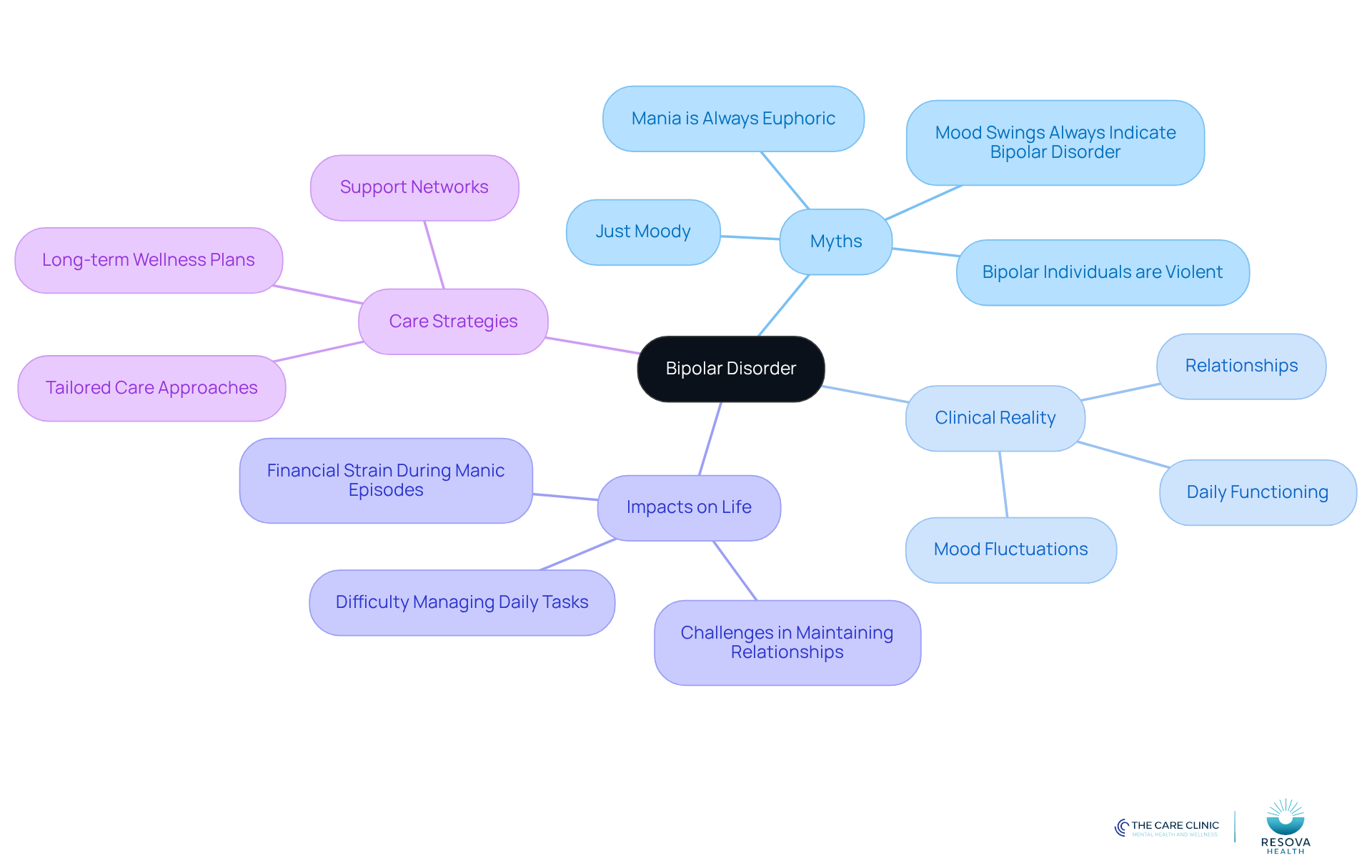 The center represents bipolar disorder, with branches showing common myths and the clinical realities. Each branch helps you understand the complexity of the condition and the importance of tailored care. The center represents bipolar disorder, with branches showing common myths and the clinical realities. Each branch helps you understand the complexity of the condition and the importance of tailored care.