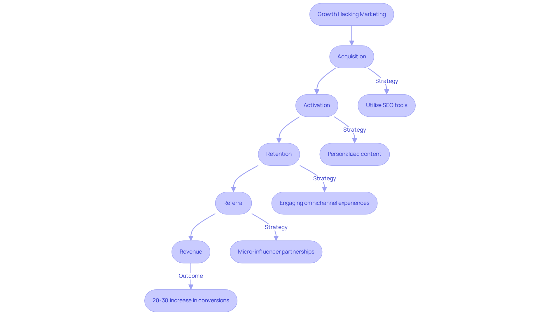 This flowchart illustrates the stages of growth hacking marketing. Each box represents a step in the AARRR funnel, showing how businesses can move from acquiring customers to maximizing revenue. Follow the arrows to see how each stage builds on the previous one, and note the strategies that can enhance each part of the process.