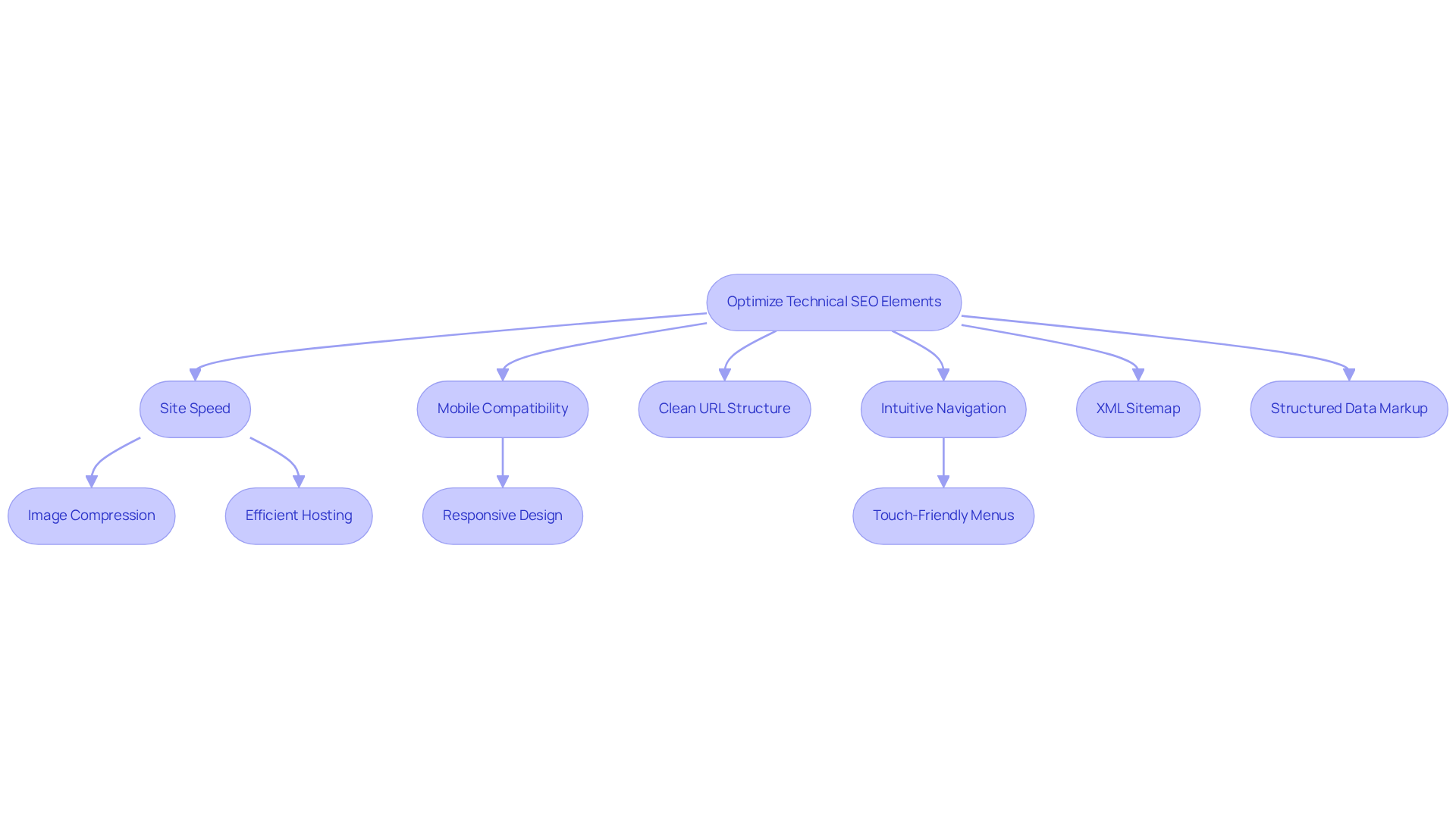 Follow the arrows to see how each technical SEO element contributes to enhancing your website's online presence. Each box represents a strategy that can help improve your site's performance and search engine rankings.