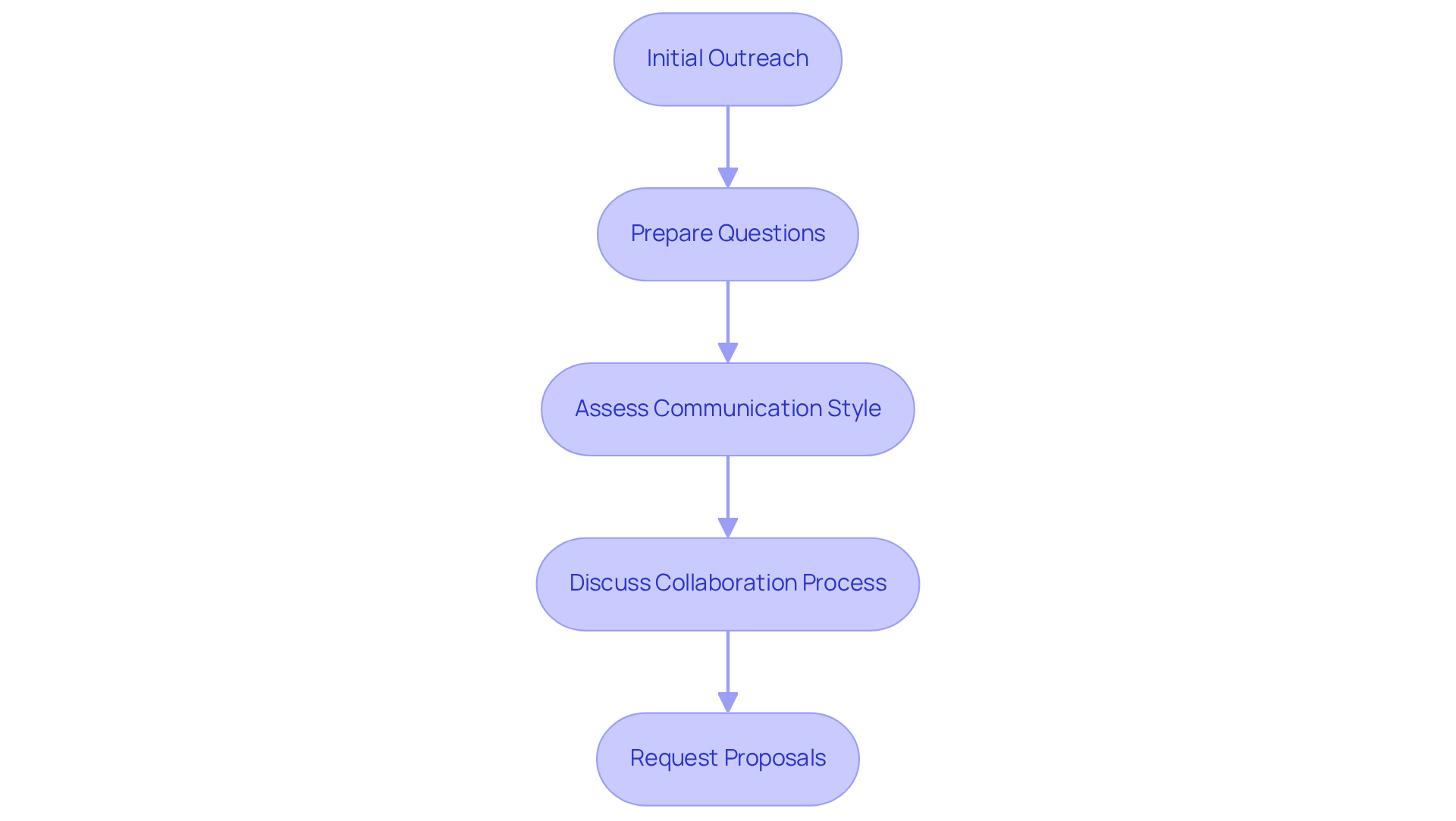 Each box represents a step in the process of finding the right branding agency. Follow the arrows to see how each step leads to the next, guiding you through the engagement journey. Each box represents a step in the process of finding the right branding agency. Follow the arrows to see how each step leads to the next, guiding you through the engagement journey.