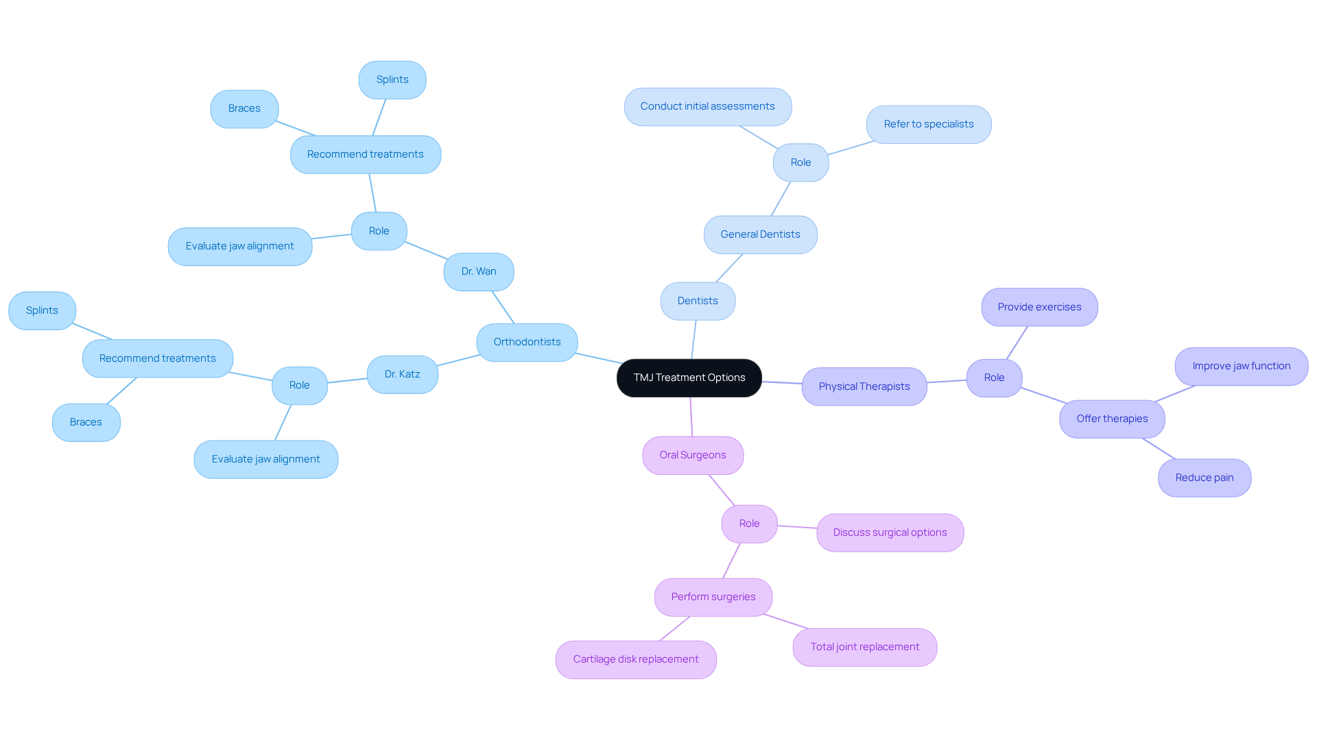 This mindmap shows the different types of healthcare professionals who can help with TMJ issues. Each branch represents a specialist, and you can follow the lines to see what they do and how they can help your child.