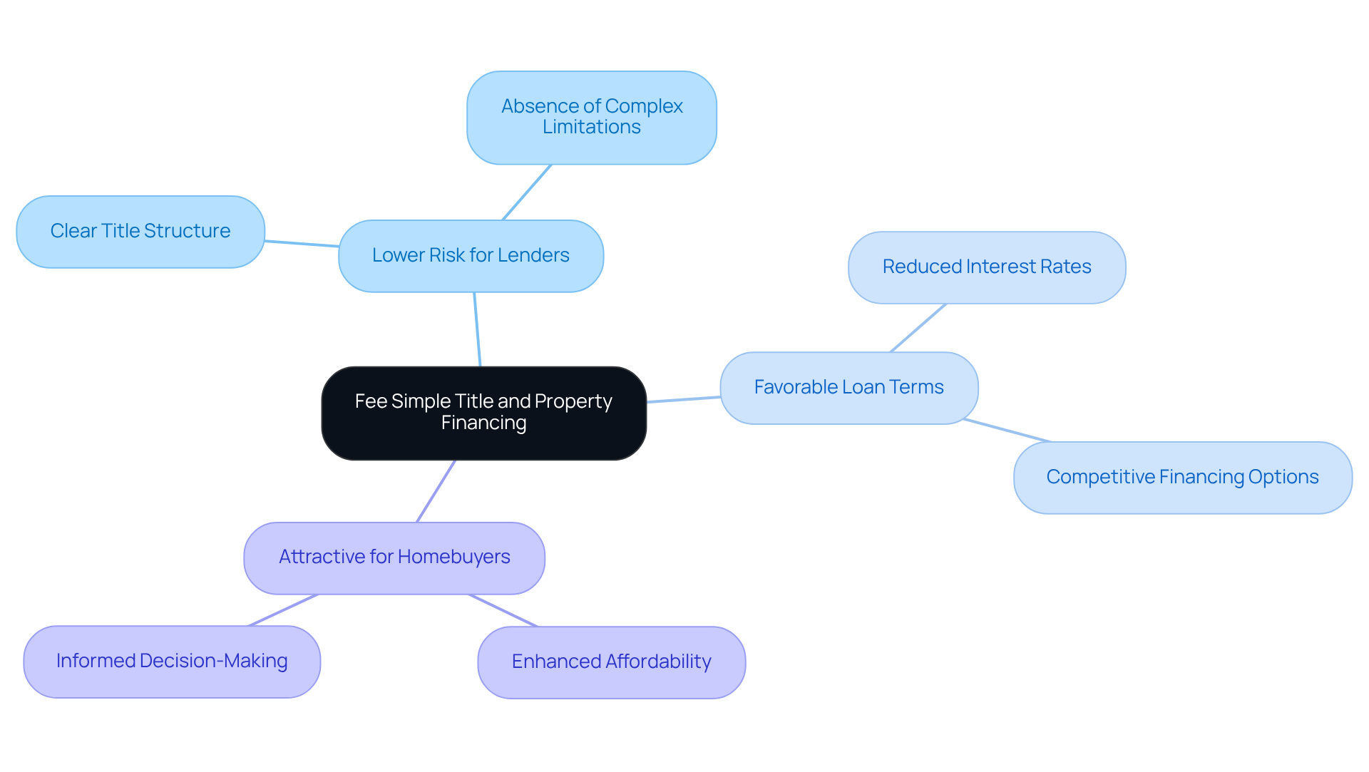 Start at the center with the concept of fee simple title, then explore how it influences financing options and benefits for buyers. Each branch represents a key implication, helping you understand why fee simple ownership is advantageous.