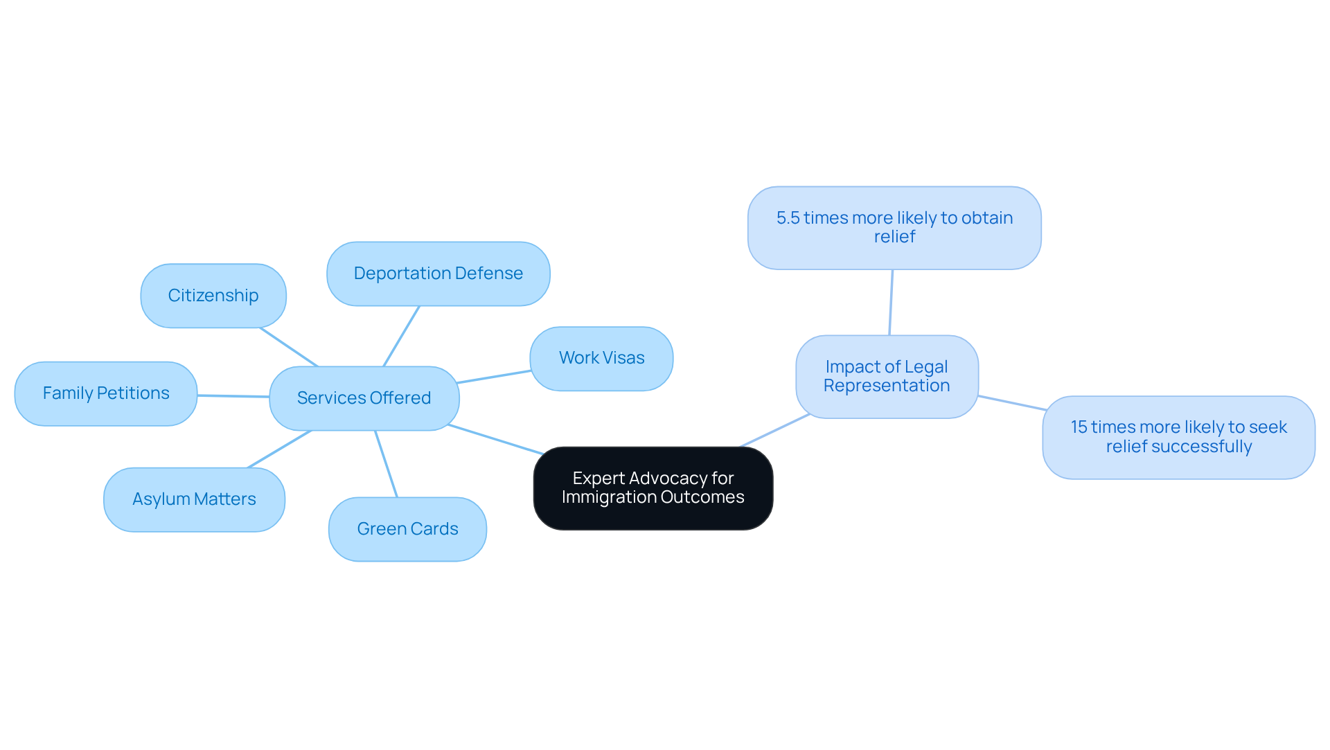 The central node represents the importance of having legal support in immigration matters. The branches show the specific services that an immigration lawyer can provide, while the statistics highlight the significant advantages of having legal representation. Follow the branches to understand how expert advocacy can lead to better outcomes.