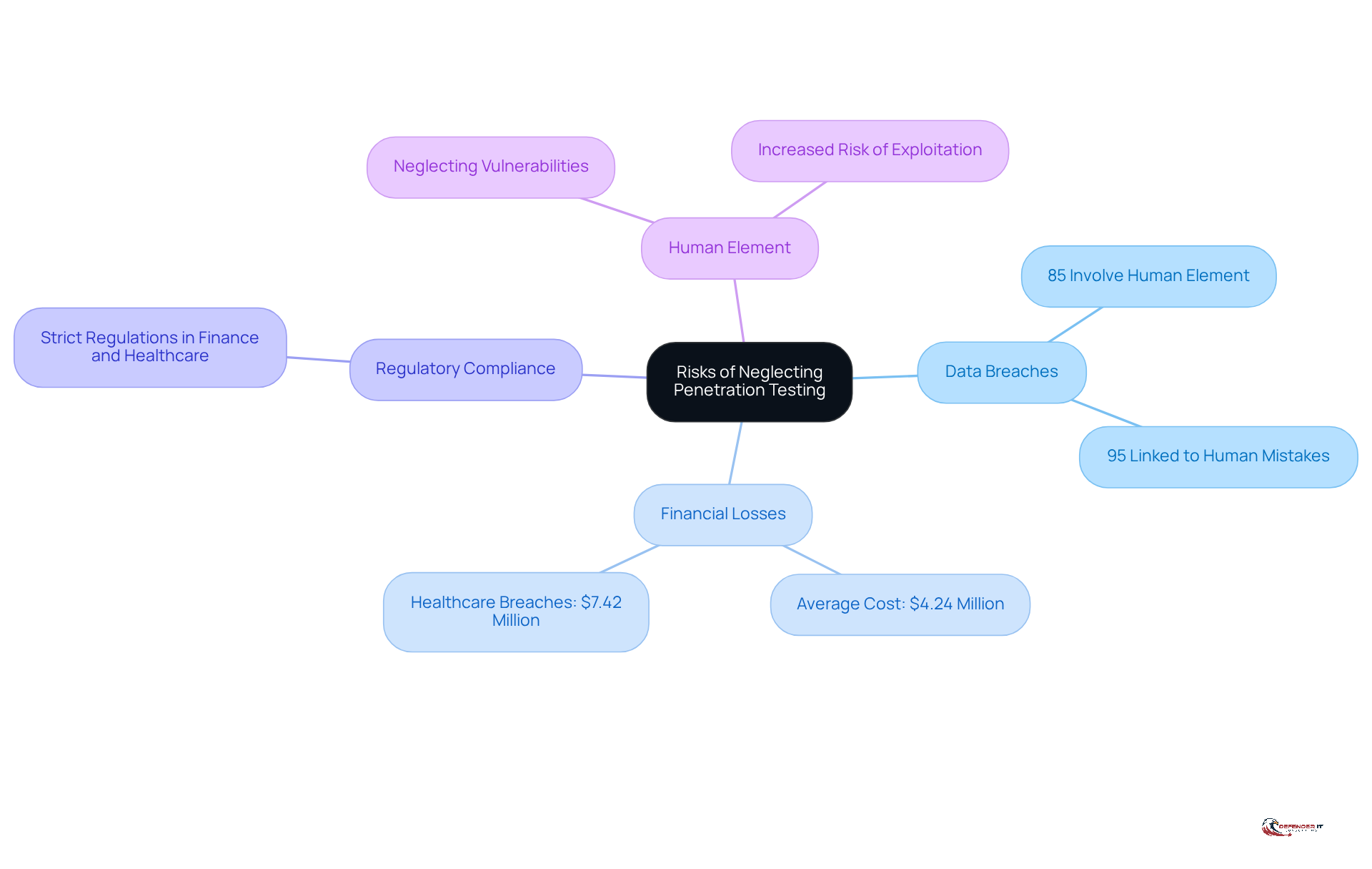 This mindmap illustrates the various risks associated with neglecting penetration testing. Each branch represents a different risk area, with sub-branches providing specific details and statistics. Follow the branches to understand how these risks interconnect and the importance of regular security assessments. This mindmap illustrates the various risks associated with neglecting penetration testing. Each branch represents a different risk area, with sub-branches providing specific details and statistics. Follow the branches to understand how these risks interconnect and the importance of regular security assessments.