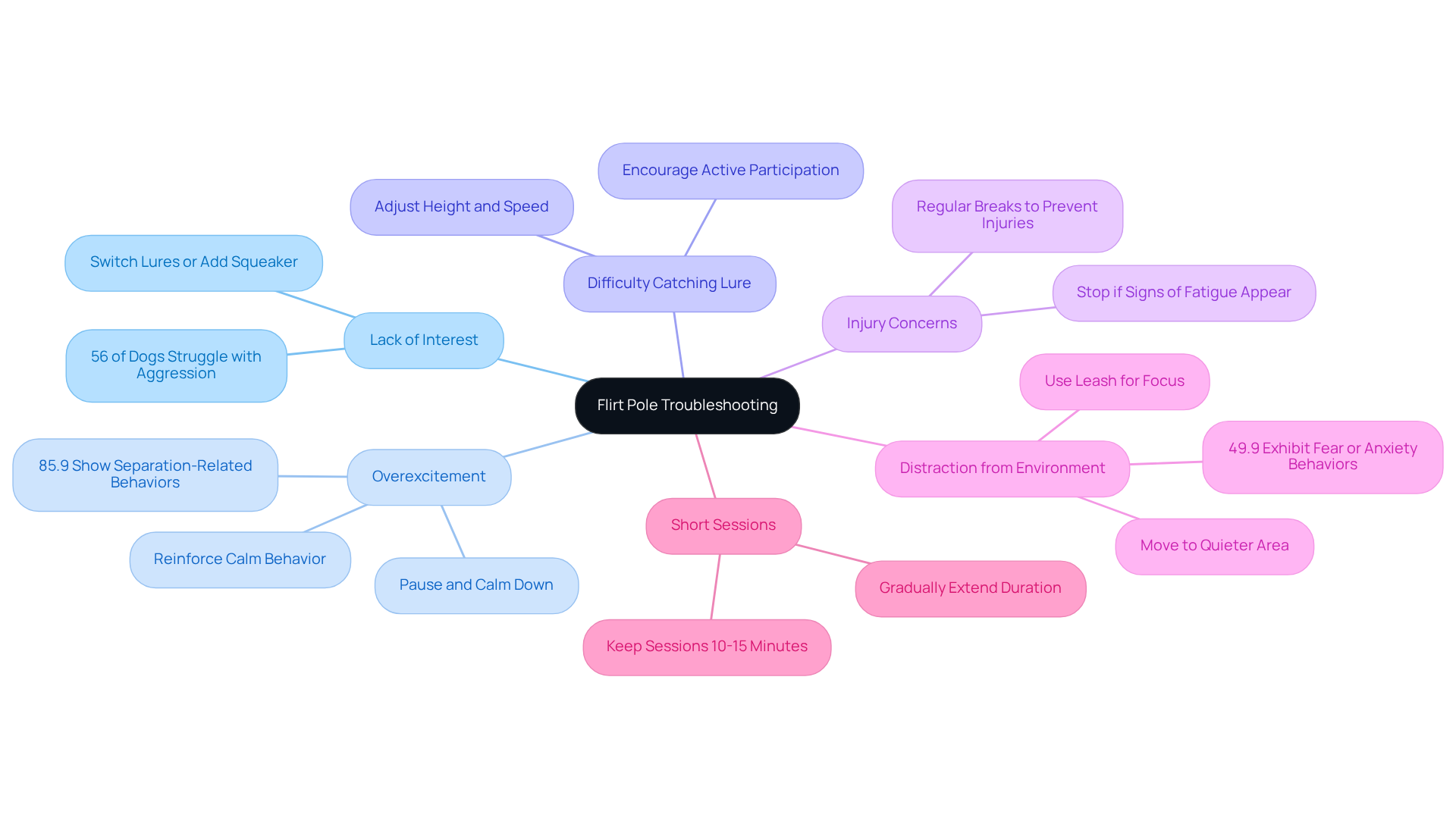 This mindmap shows common issues you might face with a flirt pole and tips to overcome them. Each branch addresses a specific problem, with additional information and statistics to help you understand your dog's behavior better.