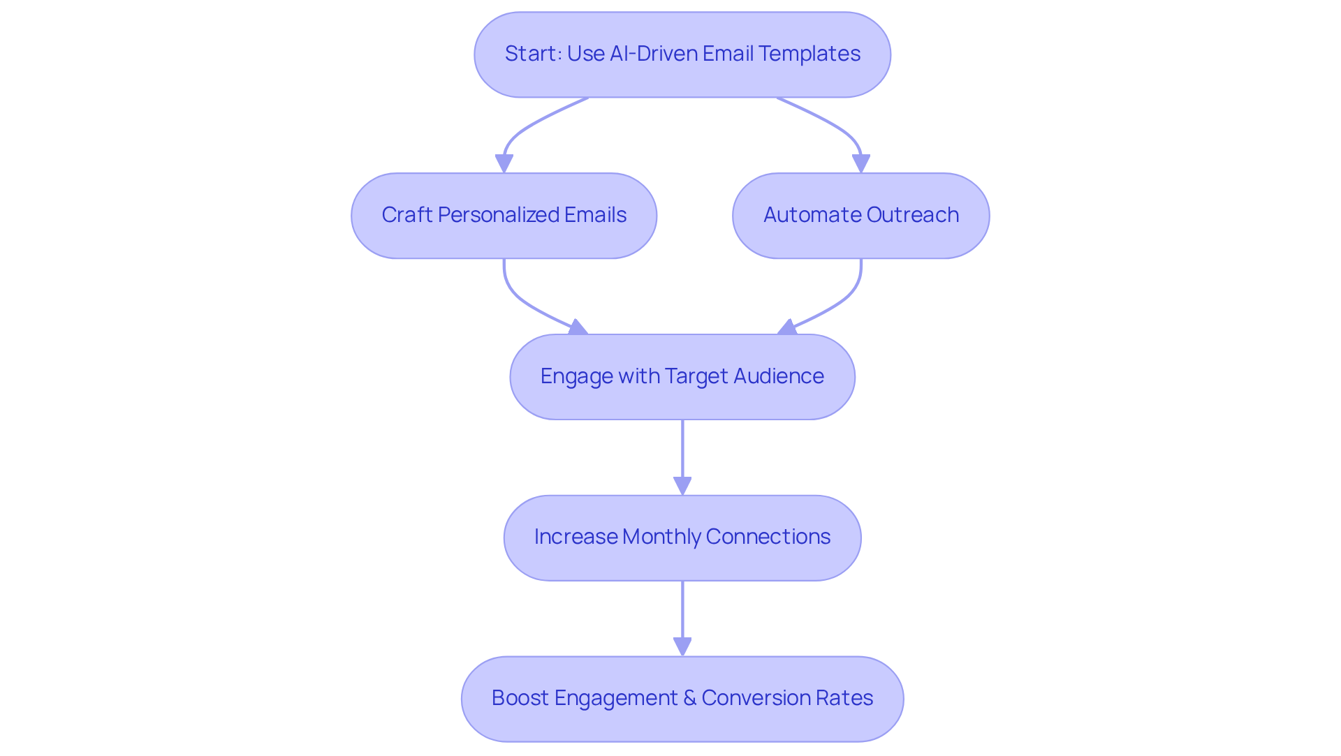 Follow the arrows to see how using AI-driven templates transforms your outreach efforts — from crafting emails to boosting your engagement and conversions.