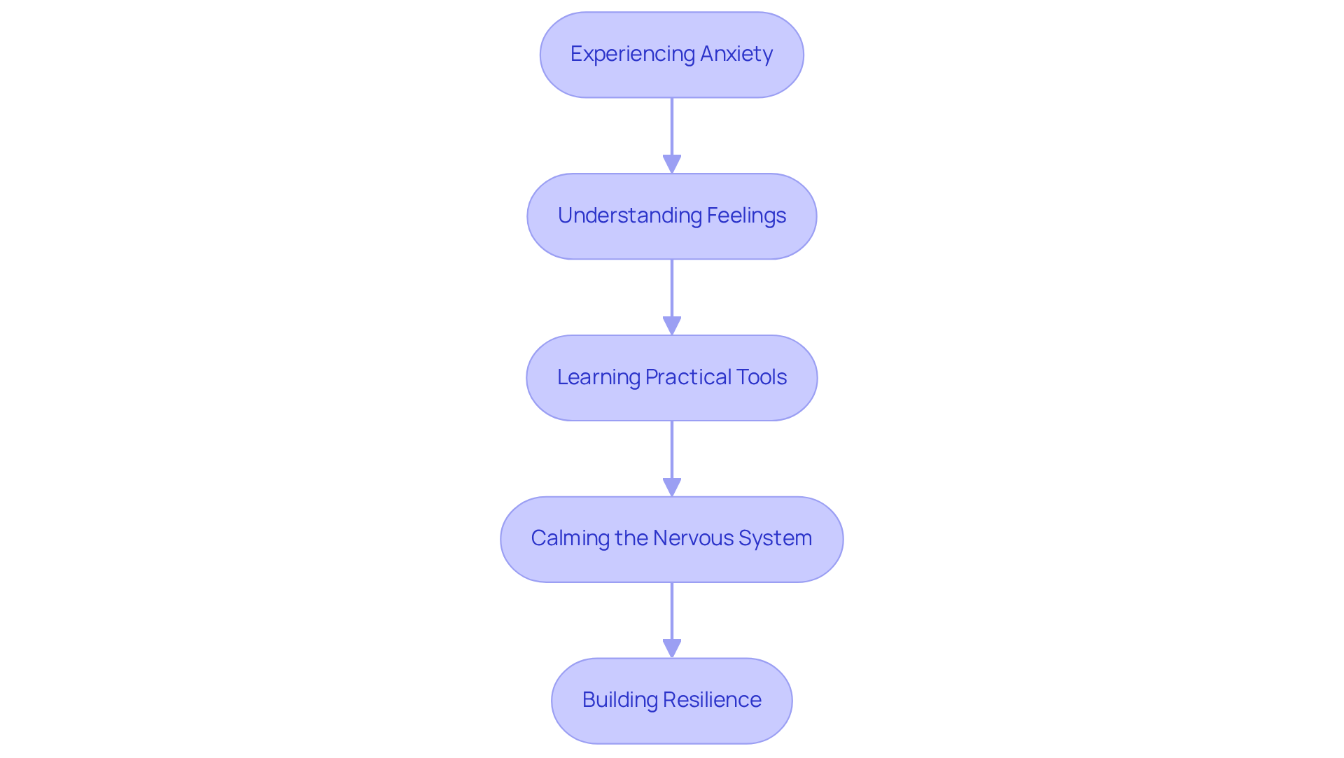 Follow the arrows to see how children move through the therapy process, starting from their feelings of anxiety to learning how to manage those feelings and becoming more resilient.