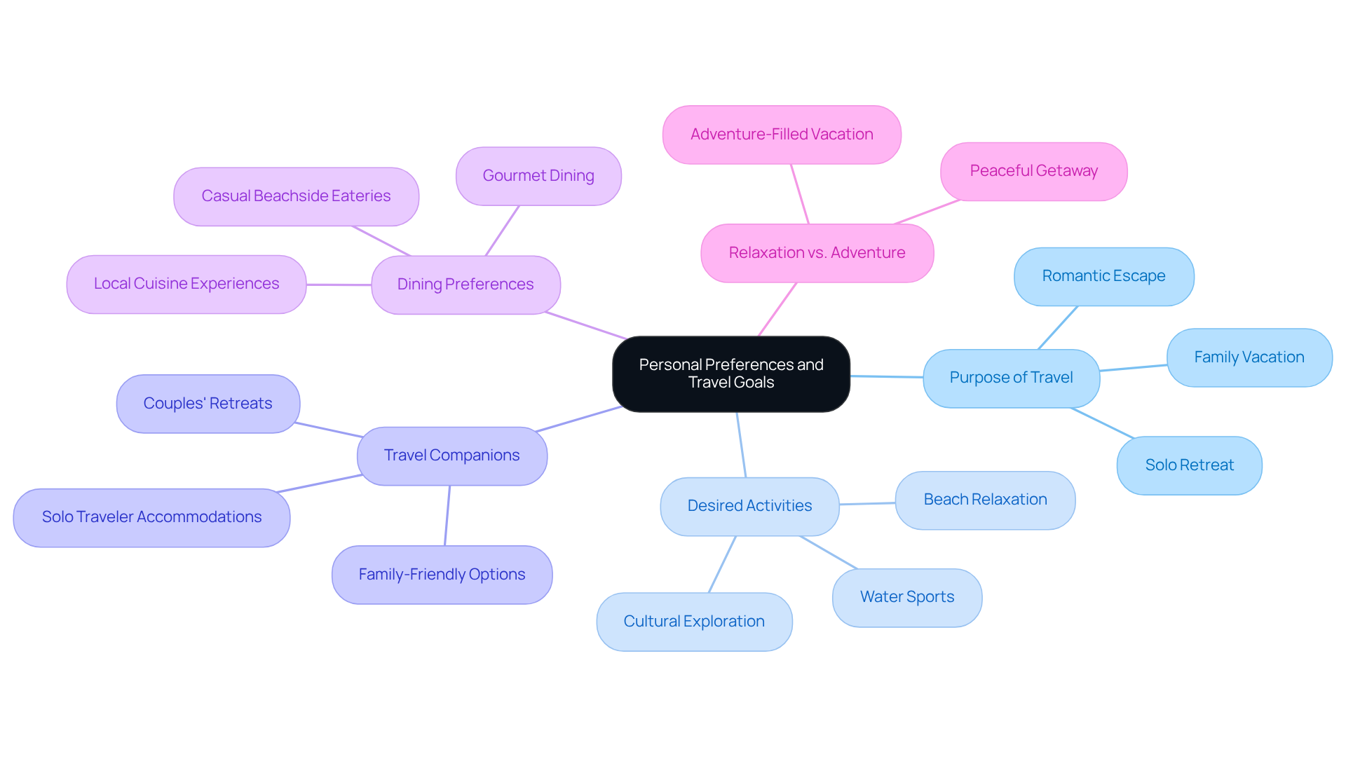 The center represents your overall travel goals, while the branches show different factors to consider. Each category helps you think about what you want from your trip, guiding you to the perfect resort.