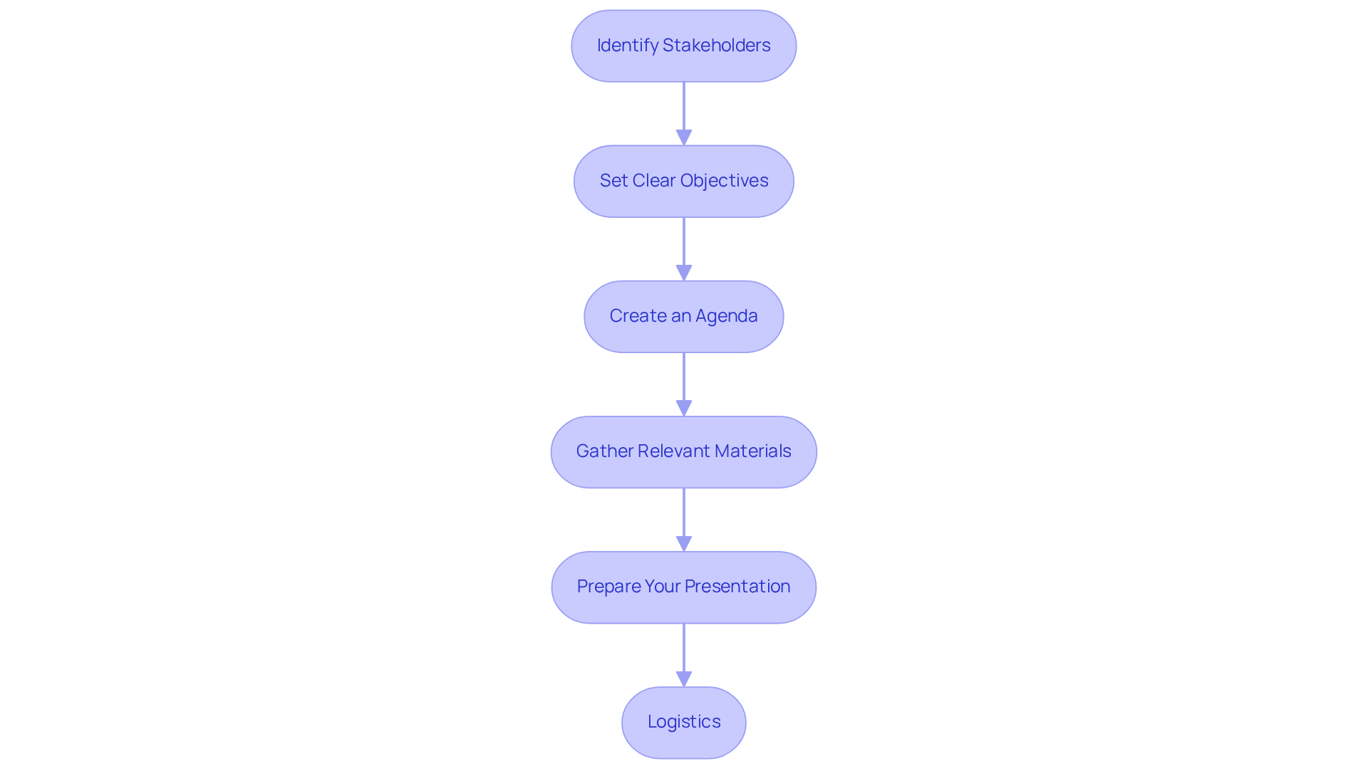 Each box represents a key step in preparing for the meeting. Follow the arrows to see the order of actions you should take to ensure a productive gathering.
