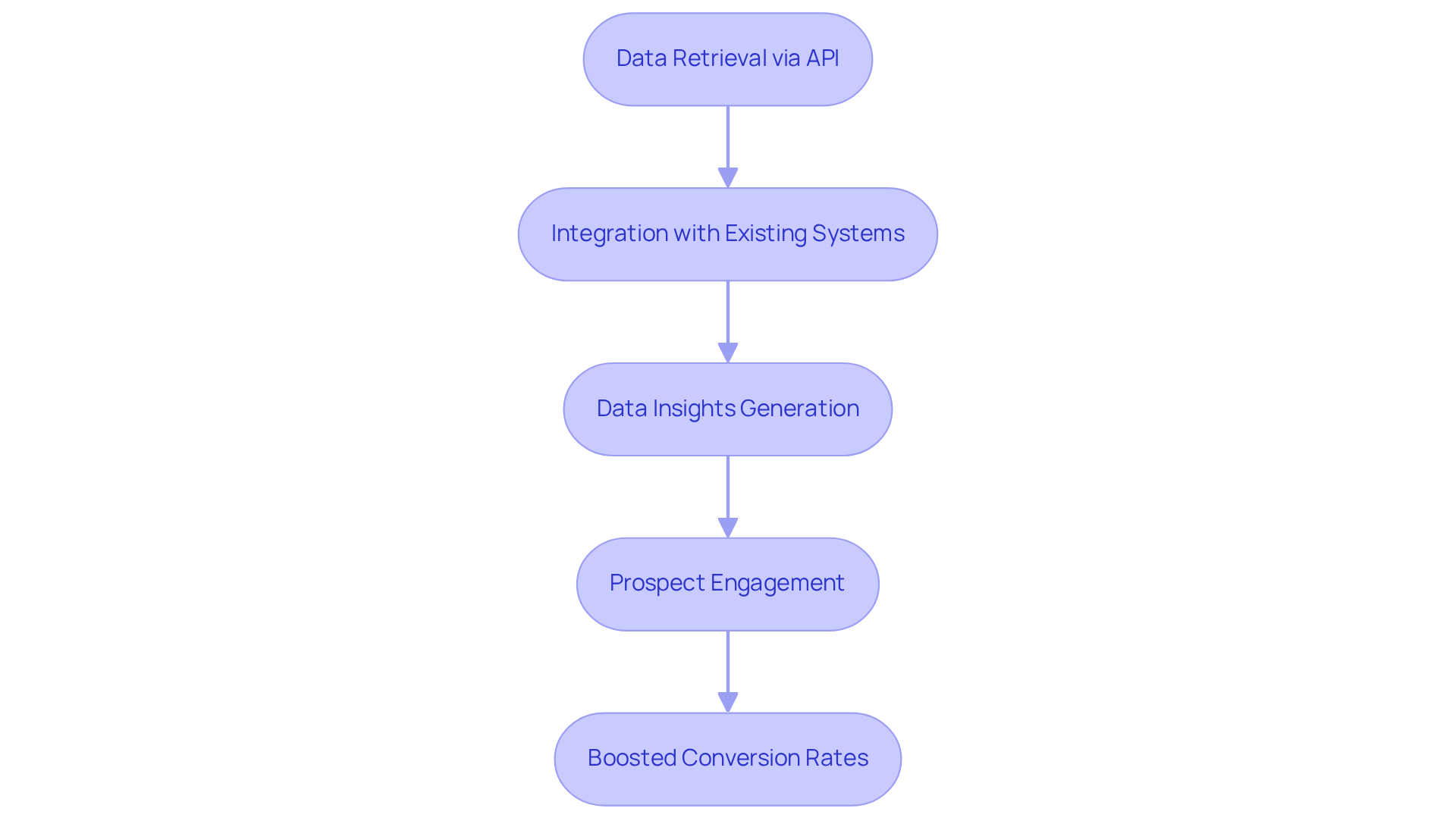 Each step in the flowchart represents a part of Clearbit's data enrichment process — follow the arrows to see how data flows from retrieval to enhanced sales engagement.
