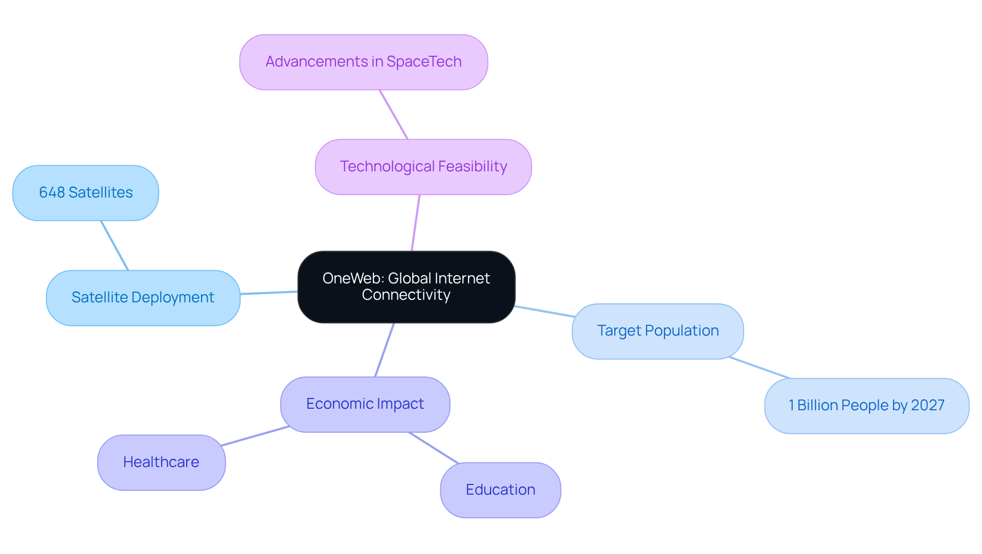 The central node represents OneWeb's mission, while the branches illustrate the various aspects of this initiative, showing how it aims to connect underserved populations and drive innovation.
