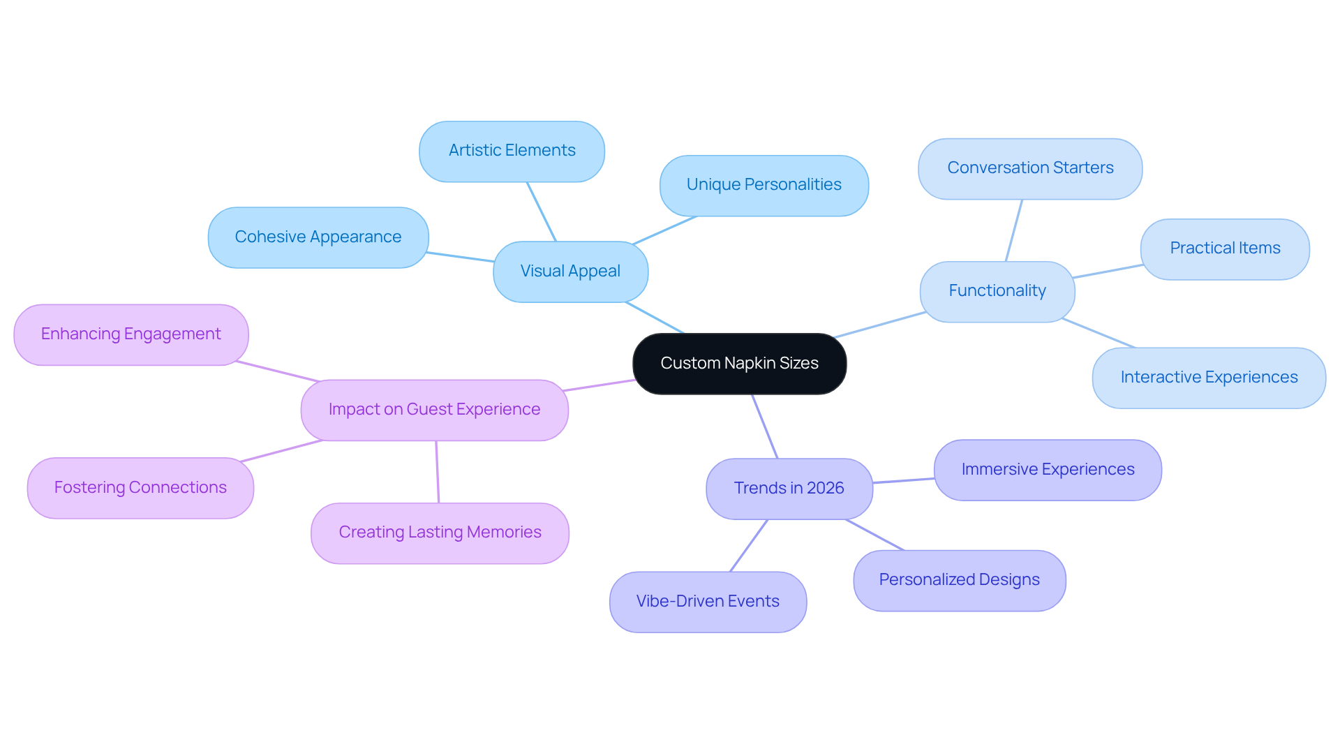 Start at the center with the main topic of custom napkin sizes, then follow the branches to explore how they enhance visual appeal, functionality, and guest experiences at events.