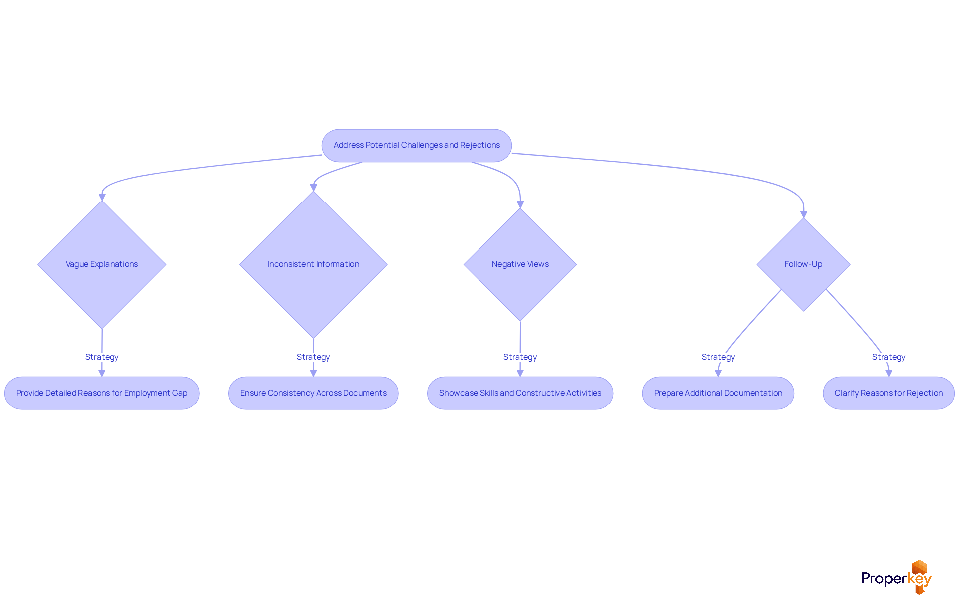 This flowchart helps you see the common challenges you might face during the mortgage application process and the strategies you can use to tackle them. Follow the arrows to understand how to address each issue effectively.