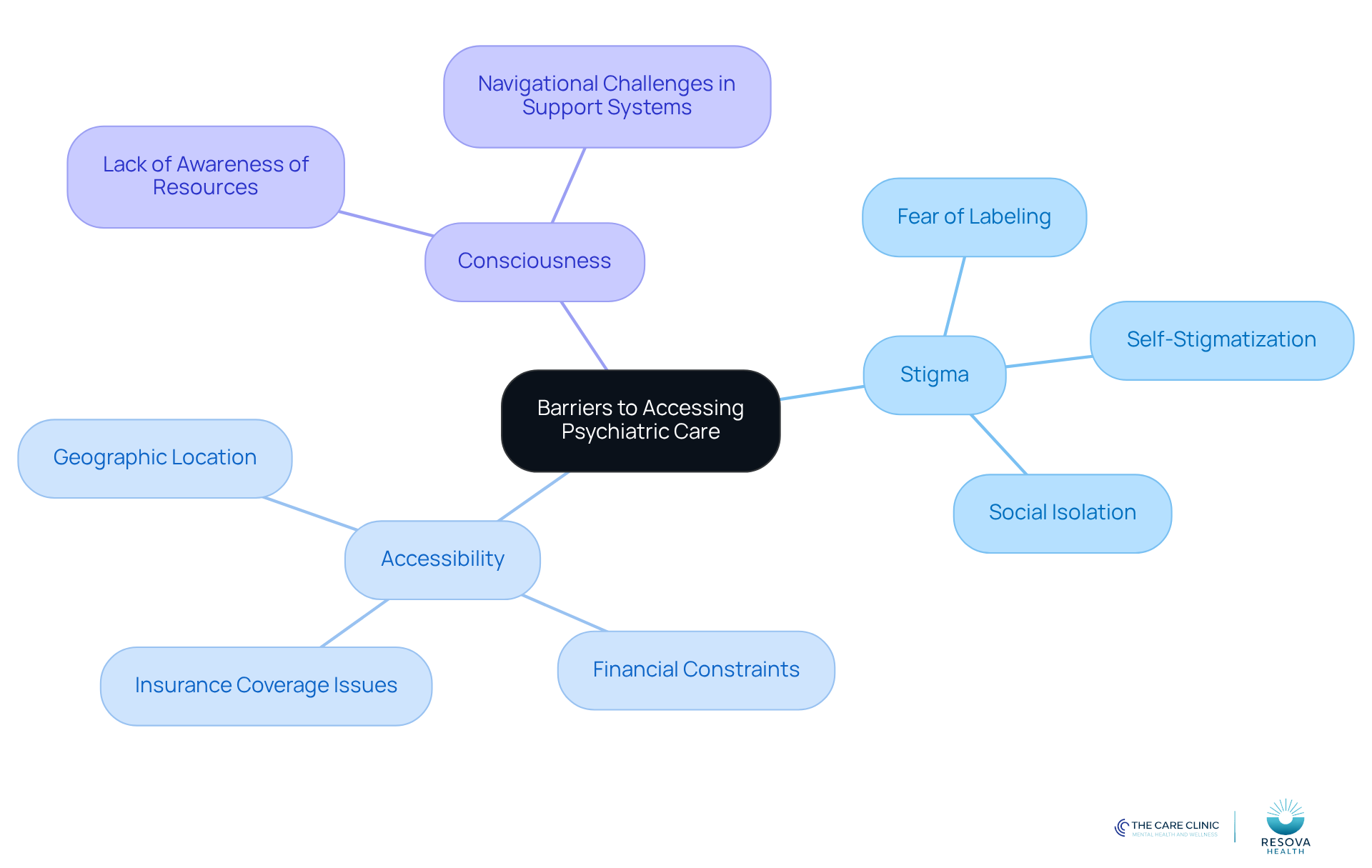 The central node represents the main issue, while the branches show different barriers. Each sub-branch provides more detail about specific challenges within those categories. The central node represents the main issue, while the branches show different barriers. Each sub-branch provides more detail about specific challenges within those categories.