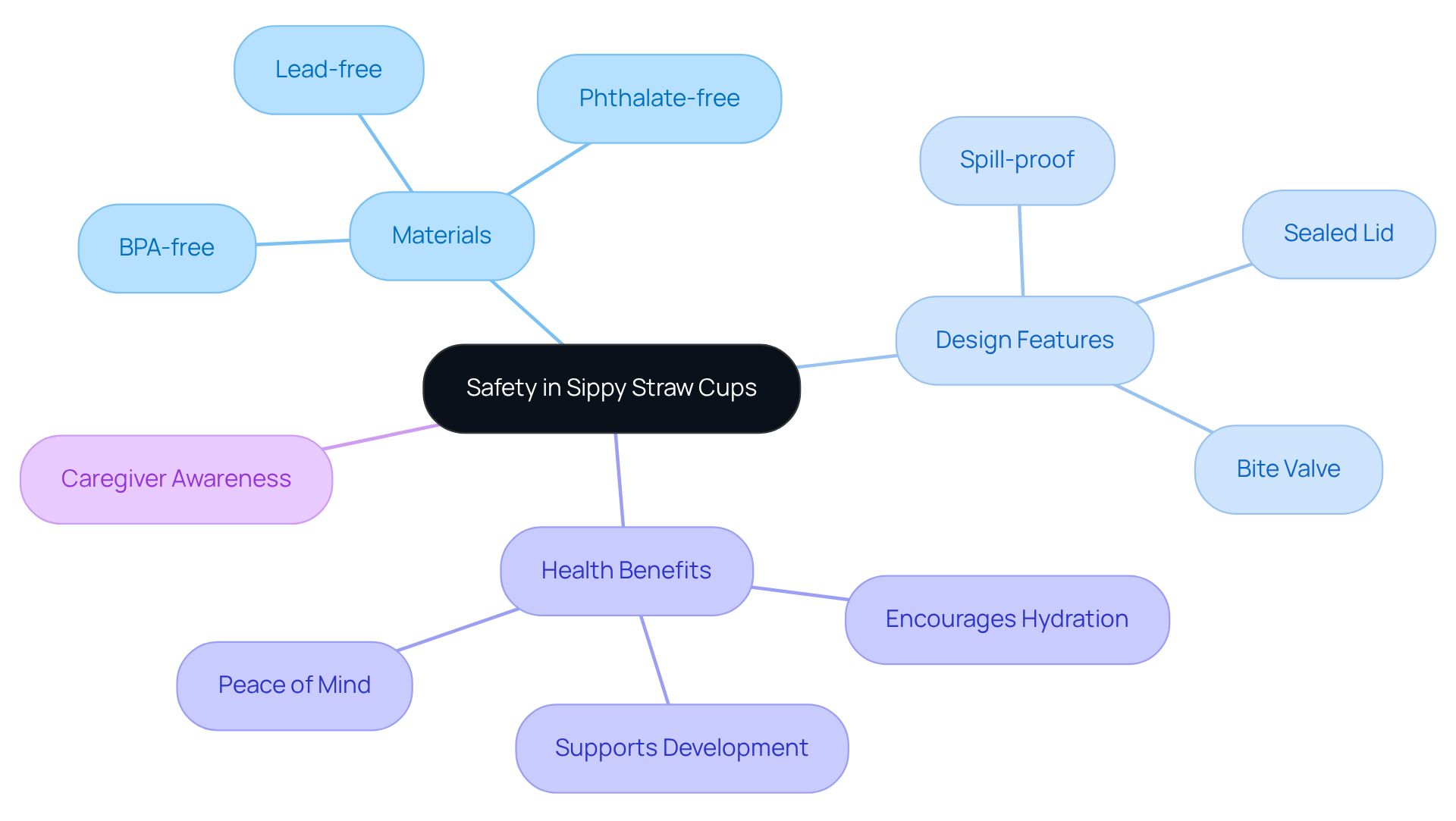 This mindmap shows how safety in sippy straw cups is connected to various important aspects. Start at the center with the main idea, then follow the branches to explore materials, design features, health benefits, and caregiver awareness. Each branch highlights key points that contribute to making informed choices for children's drinkware.