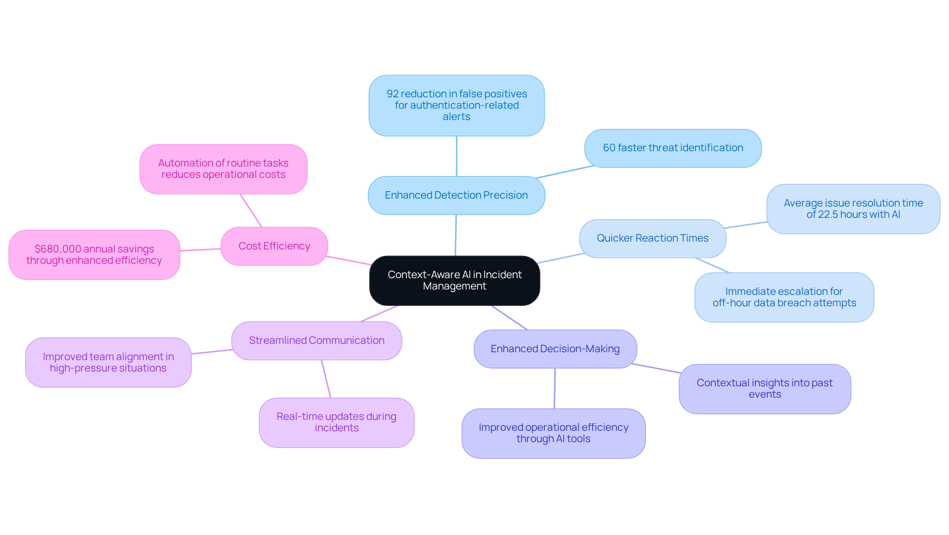The central node represents the main topic, while each branch shows a specific benefit of using context-aware AI. The sub-branches provide examples or data that illustrate how each benefit is realized.