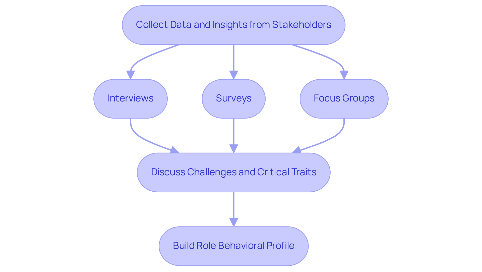 This flowchart shows the steps involved in gathering insights from stakeholders. Start with collecting data, then move through the methods used, discuss challenges, and finally build the behavioral profile. Each step is connected to show how they lead to the next.