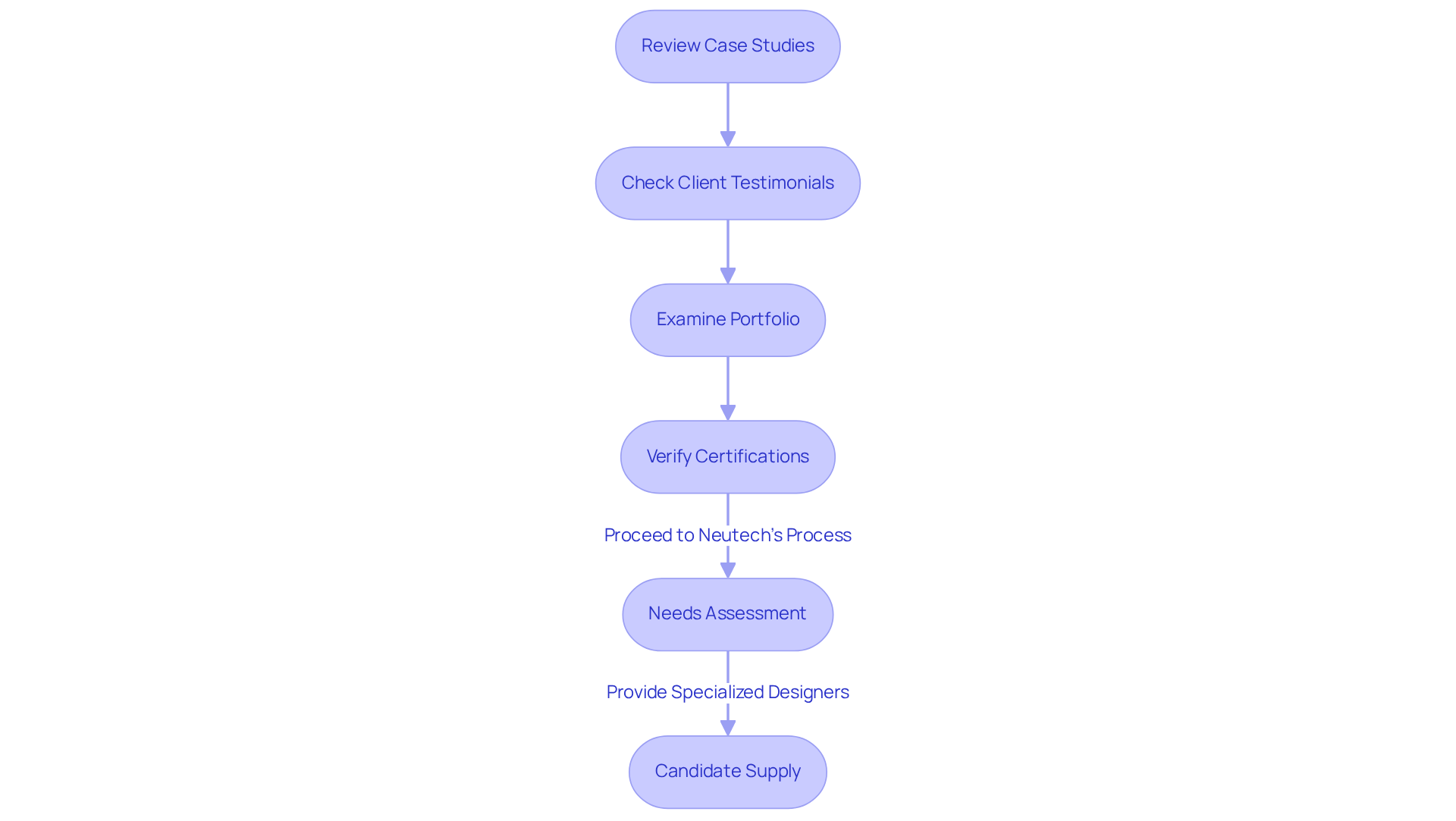 This flowchart guides you through the steps of selecting a software design firm. Start with evaluating their experience and expertise, then follow the structured process Neutech uses to ensure a good fit for your needs.