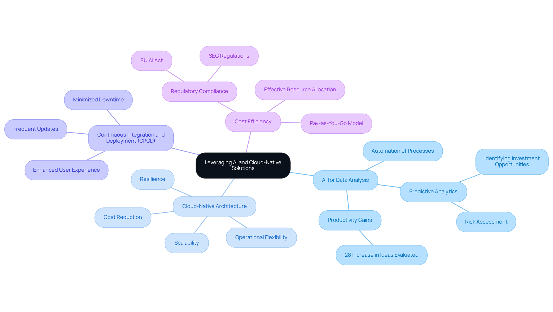 This mindmap starts with the main idea at the center and branches out into key practices. Each branch represents a different area of focus, and the sub-branches provide more detail on how these practices contribute to efficiency in investment management. Follow the branches to see how each practice connects back to the central theme. This mindmap starts with the main idea at the center and branches out into key practices. Each branch represents a different area of focus, and the sub-branches provide more detail on how these practices contribute to efficiency in investment management. Follow the branches to see how each practice connects back to the central theme.