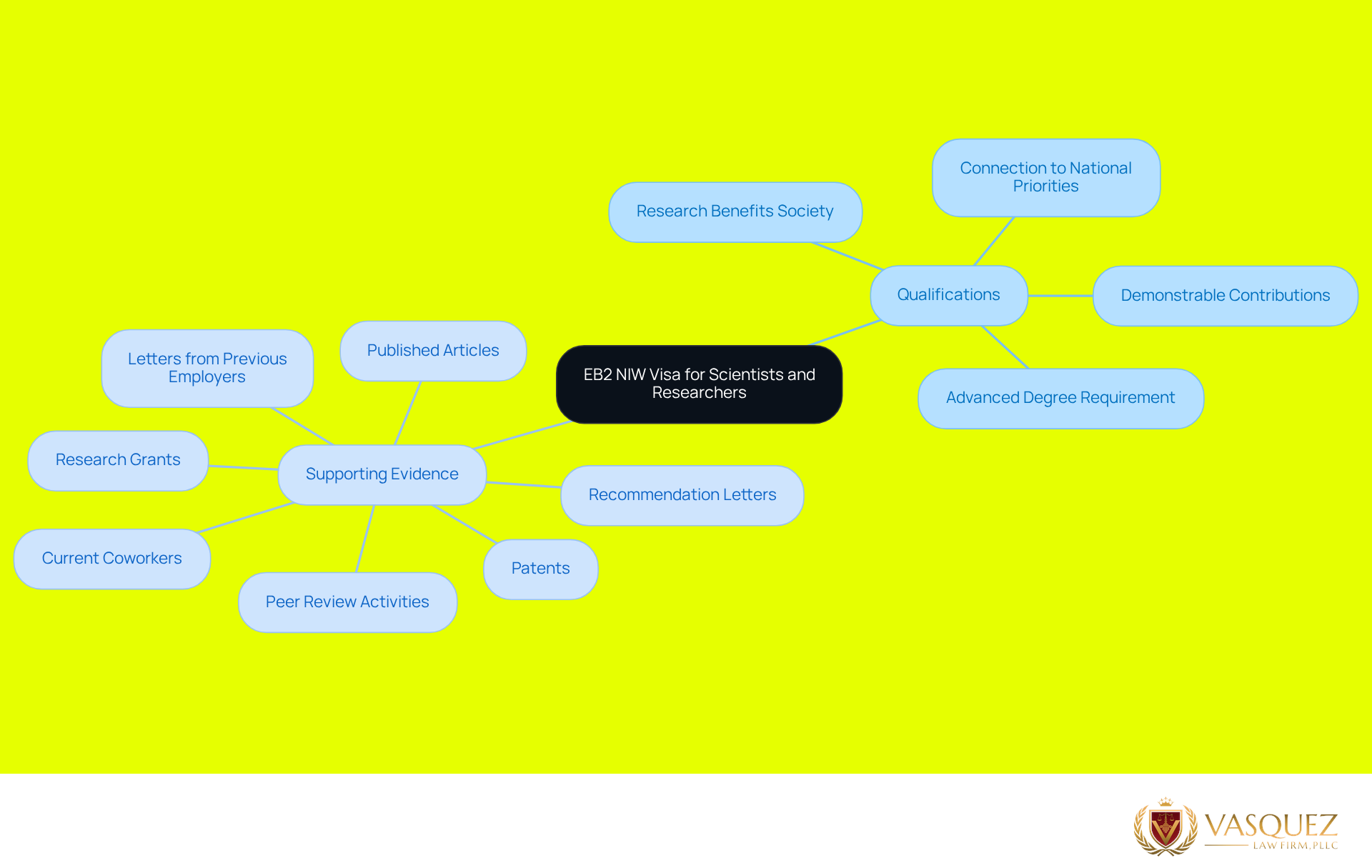 This mindmap starts with the EB2 NIW Visa at the center. From there, you can explore the qualifications needed and the types of evidence that can support an application. Each branch represents a different aspect of the process, helping you see how everything connects.