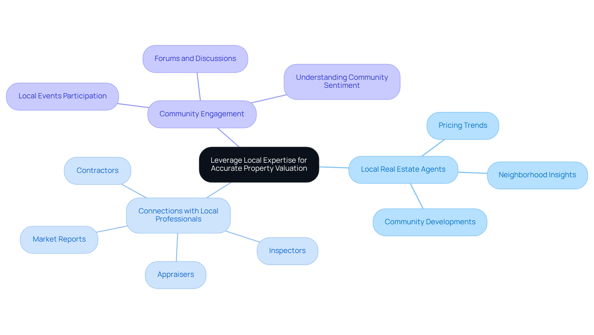 The center represents the main theme of using local knowledge for property valuation. Each branch shows a different strategy, and the sub-branches provide specific insights or actions related to that strategy. This layout helps you see how everything connects and supports informed buying decisions.