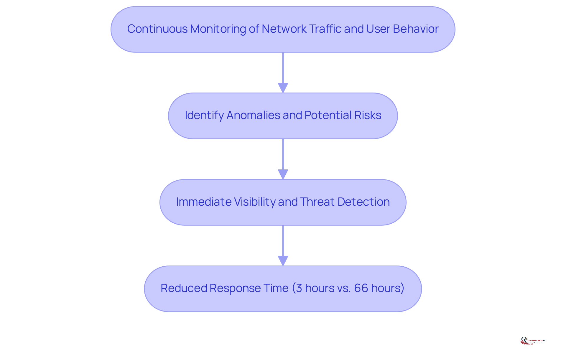 Follow the arrows to see how continuous monitoring leads to identifying threats and ultimately reduces response times. Each box represents a key step in the process of enhancing cybersecurity. Follow the arrows to see how continuous monitoring leads to identifying threats and ultimately reduces response times. Each box represents a key step in the process of enhancing cybersecurity.