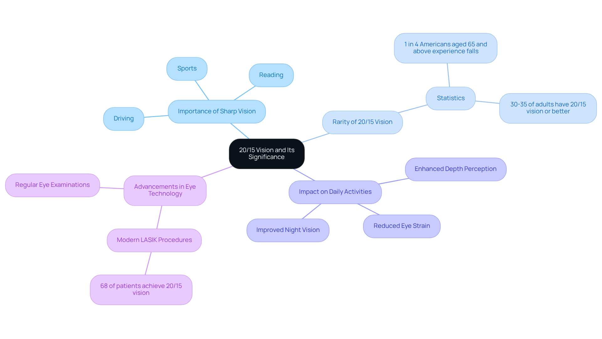 This mindmap starts with the central idea of 20/15 vision and branches out to show its importance, rarity, and impact on daily life. Each branch represents a different aspect, helping you see how they connect and why sharp vision matters.