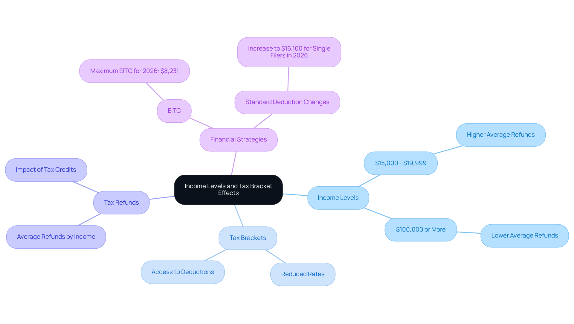 The central idea is the relationship between income and tax brackets. Each branch represents a key aspect of how families can navigate their tax situations — from income levels affecting refunds to strategies for maximizing returns.
