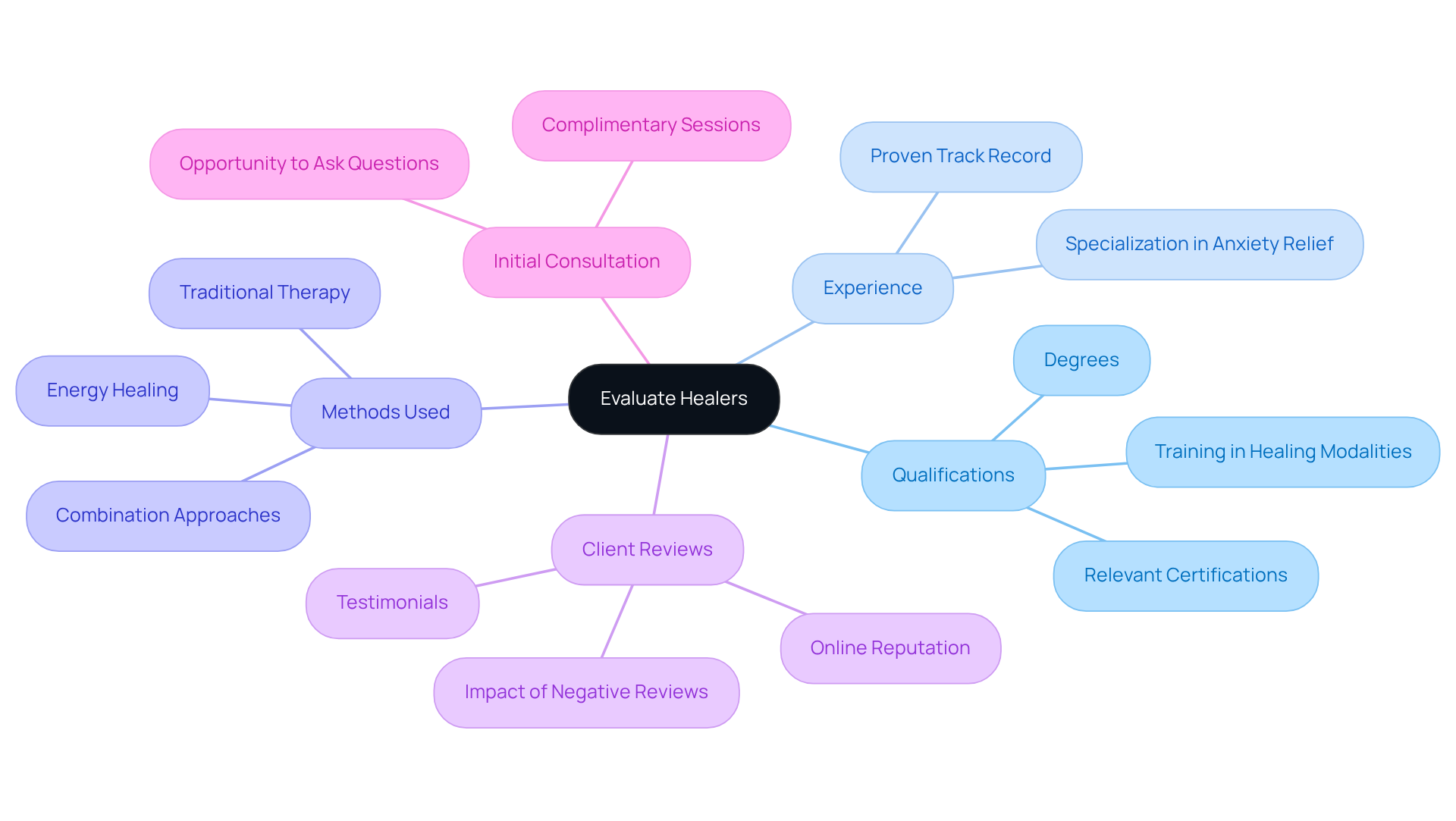 Start at the center with the main evaluation theme, then explore each branch to see the important factors to consider when choosing a healer.