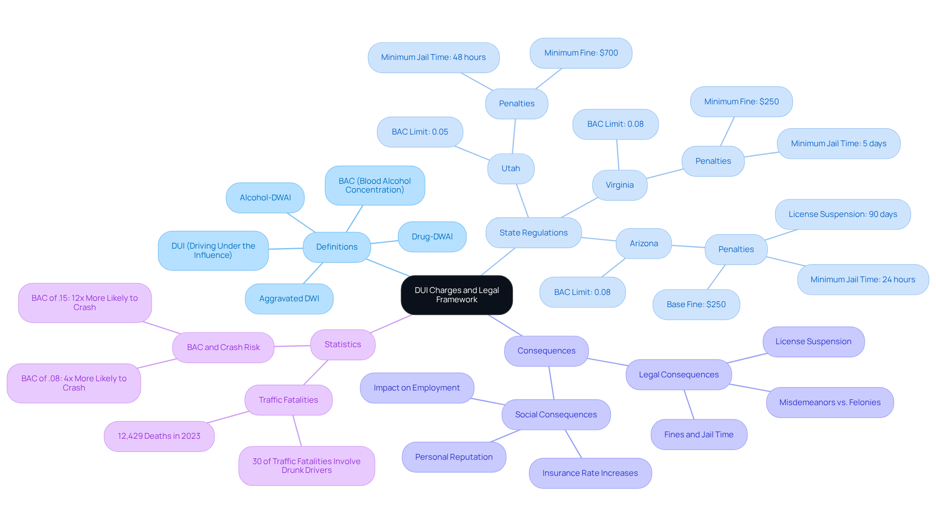 The central node represents DUI laws, with branches showing definitions, state-specific rules, consequences, and statistics. Each branch helps you see how different aspects of DUI laws connect and vary across states.