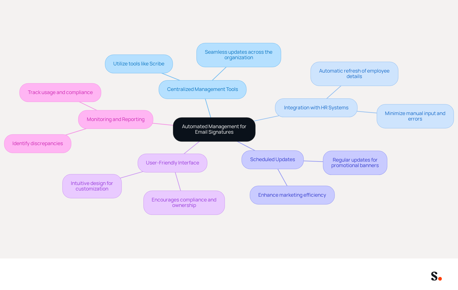 This mindmap starts with the main idea of automating email signature management at the center. Each branch represents a best practice that organizations can adopt, and you can follow the branches to see the specific actions or considerations under each practice. This mindmap starts with the main idea of automating email signature management at the center. Each branch represents a best practice that organizations can adopt, and you can follow the branches to see the specific actions or considerations under each practice.