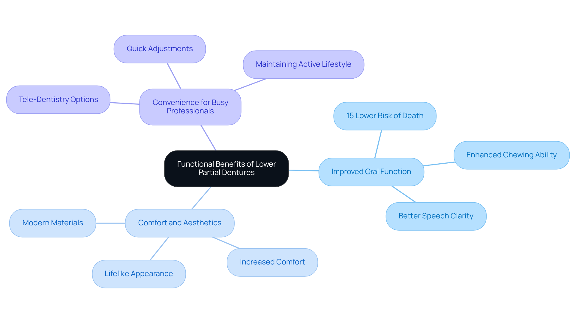 The center shows the main topic, and the branches represent different benefits. Each sub-point provides more detail about how lower partial dentures can improve daily life.