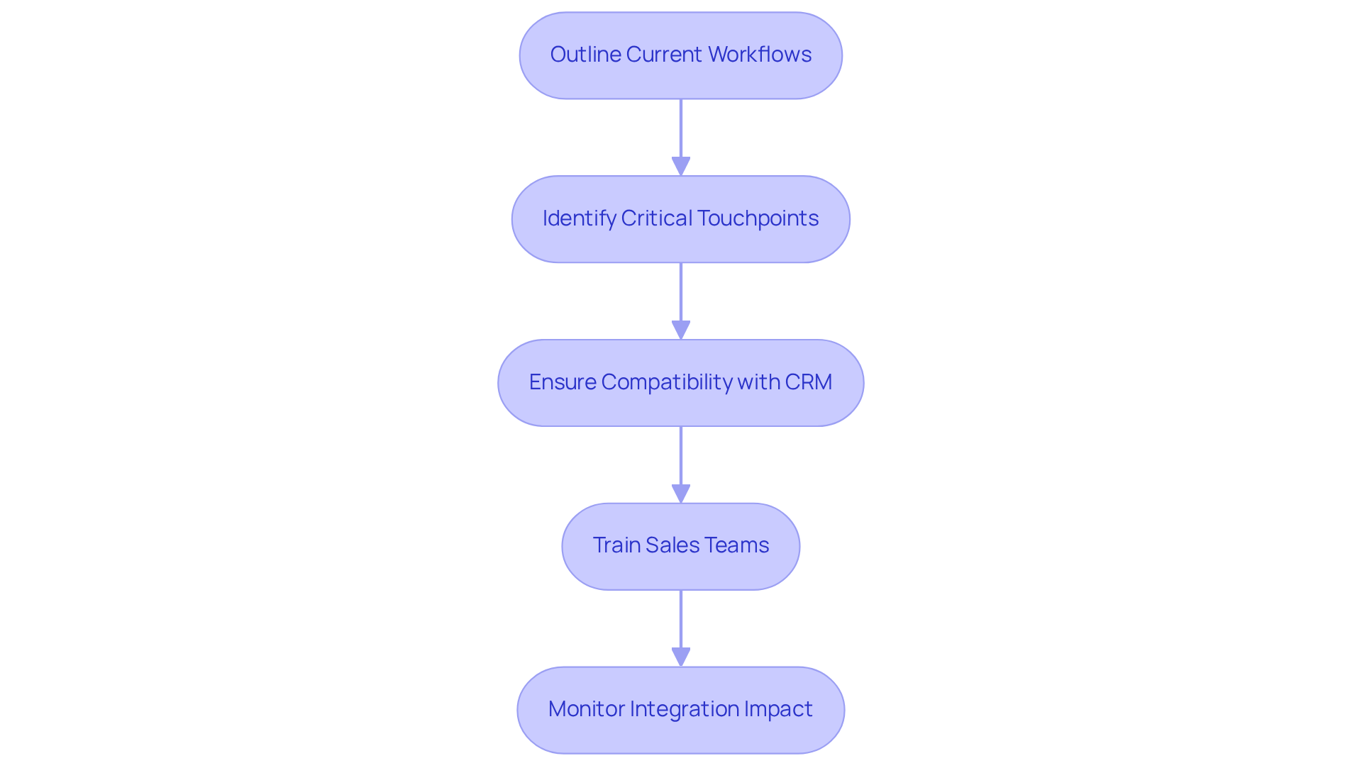 Follow the arrows to see the steps for integrating data enrichment tools. Each box represents a key action in the process, guiding you through how to enhance your sales strategy effectively.