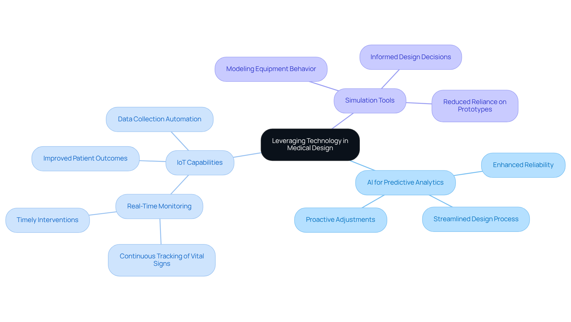 This mindmap starts with the central idea of using technology in medical design. Each branch represents a key area of focus, with further details on how these technologies can improve design efficiency and patient care. Follow the branches to explore how AI and IoT contribute to better medical devices.