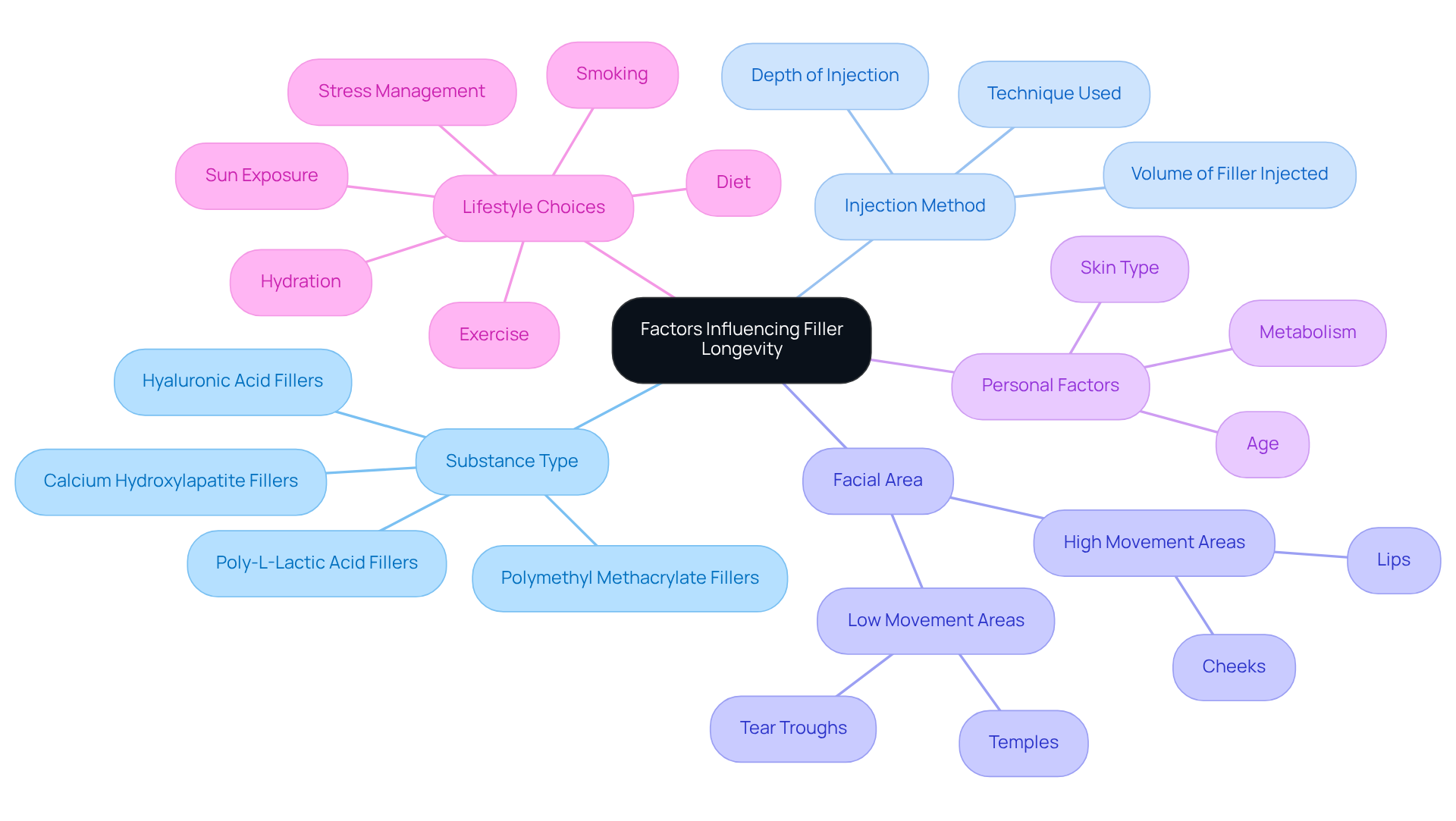 The central node represents the main topic, while the branches show different factors that can affect how long fillers last. Each color-coded branch helps you see how various elements contribute to the overall longevity of your cosmetic treatments. The central node represents the main topic, while the branches show different factors that can affect how long fillers last. Each color-coded branch helps you see how various elements contribute to the overall longevity of your cosmetic treatments.